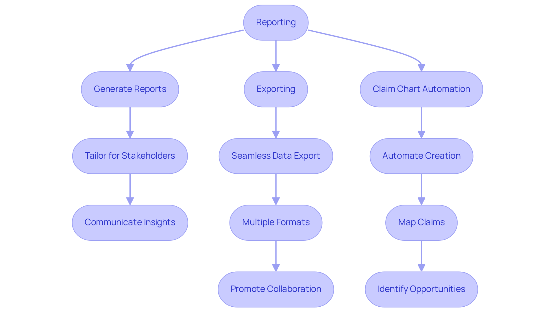 This flowchart shows how the platform's features work together. Each box represents a key action, and the arrows indicate the flow from one action to the next, helping you understand how reporting, exporting, and automation enhance patent insights.