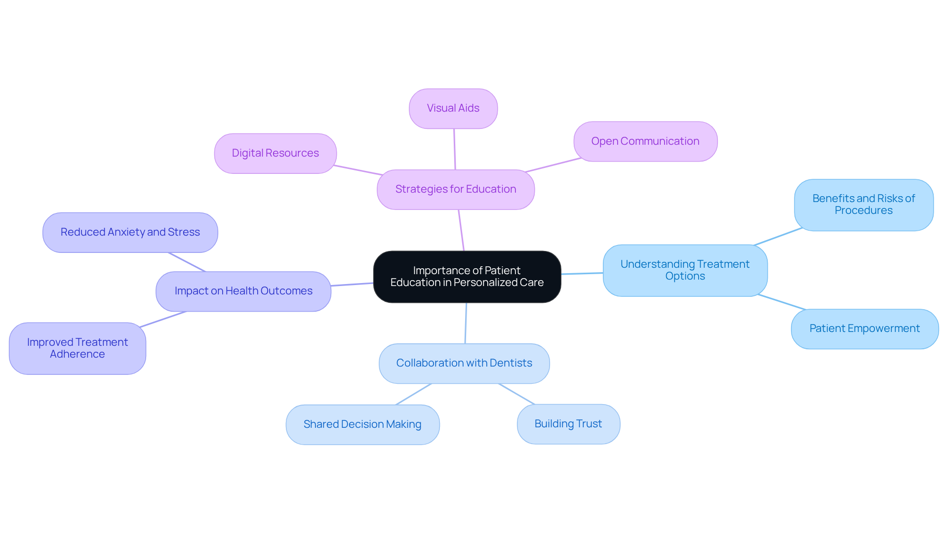 This mindmap illustrates how patient education connects to various aspects of personalized dental care. Start at the center with the main idea, then explore each branch to see how understanding treatment options, collaborating with dentists, and employing effective education strategies contribute to better health outcomes. This mindmap illustrates how patient education connects to various aspects of personalized dental care. Start at the center with the main idea, then explore each branch to see how understanding treatment options, collaborating with dentists, and employing effective education strategies contribute to better health outcomes.