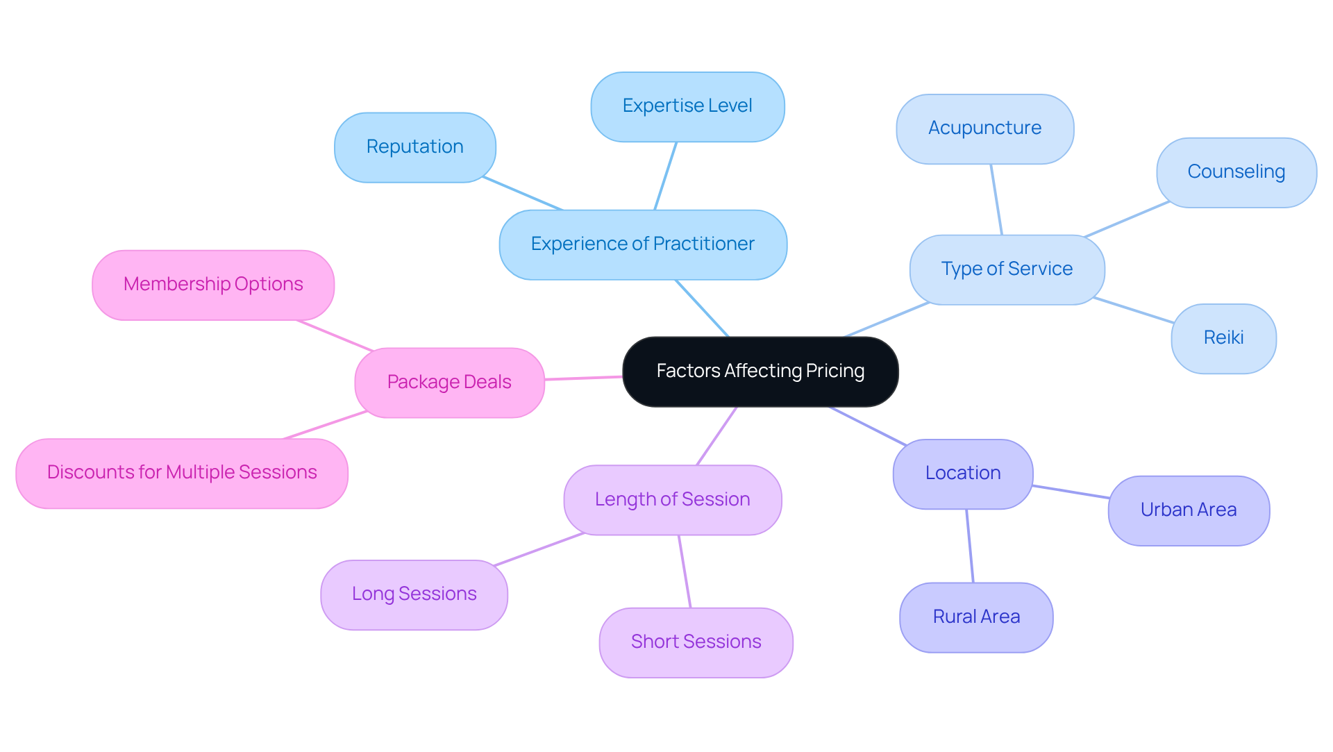 The central node represents the overall theme of pricing, while each branch highlights a specific factor that affects costs. Explore each branch to understand how these factors contribute to the pricing of holistic healing services.