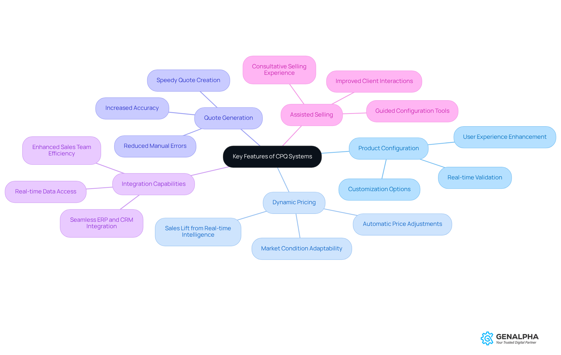 The central node represents the main topic of CPQ systems, while each branch highlights a specific feature. Follow the branches to explore how each feature enhances the functionality and efficiency of CPQ solutions.