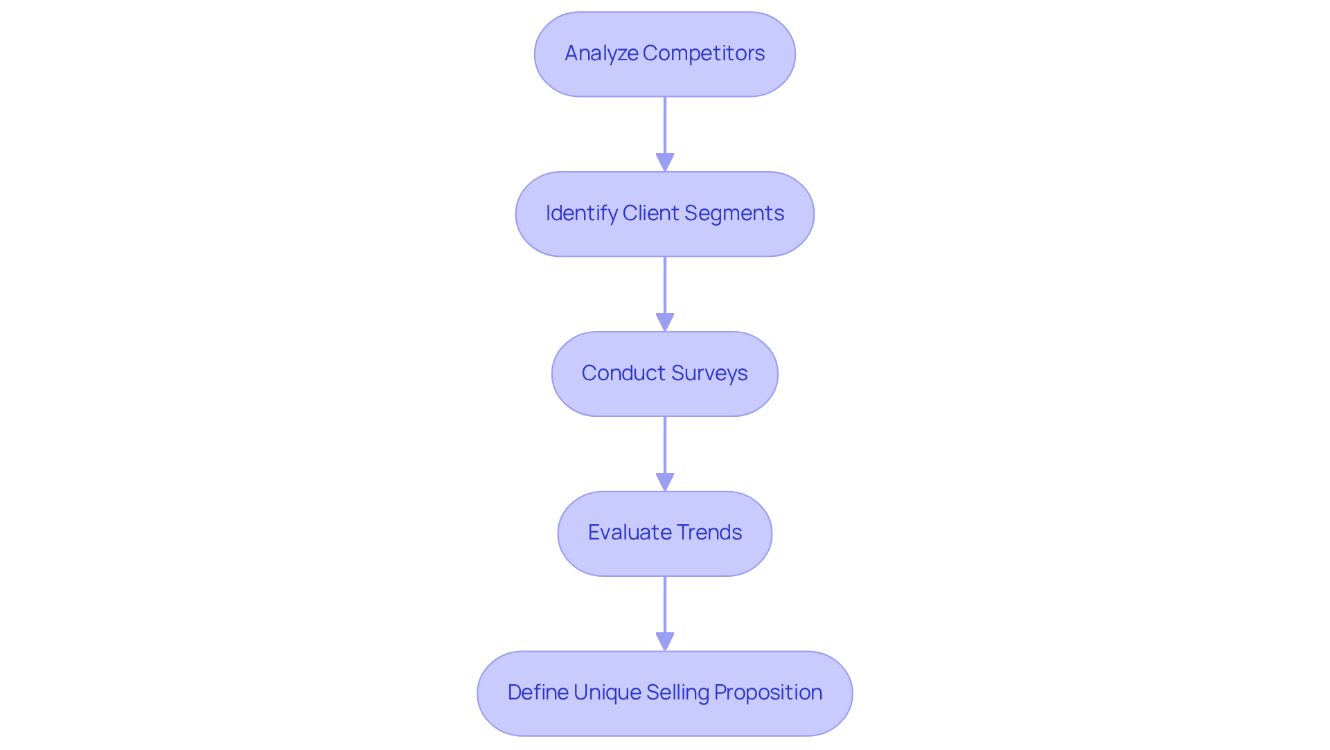 Each box represents a key step in your market research journey. Follow the arrows to see how each step builds on the previous one to help you define and understand your target audience. Each box represents a key step in your market research journey. Follow the arrows to see how each step builds on the previous one to help you define and understand your target audience.