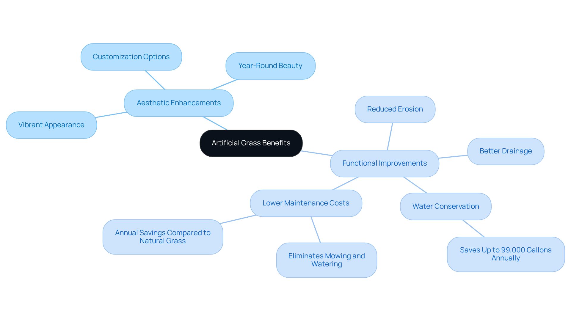 The central node represents the main topic, while the branches show how aesthetic and functional benefits relate to artificial grass. Each sub-branch provides specific advantages, making it easy to understand the overall value of synthetic turf.