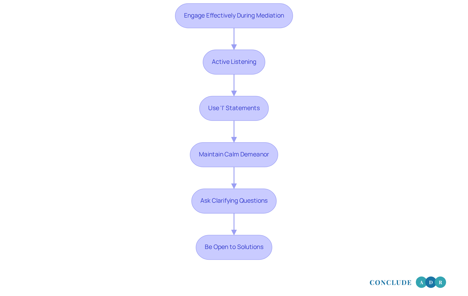 Follow the arrows to see the steps for engaging effectively during mediation. Each box represents a key strategy to help foster understanding and collaboration.