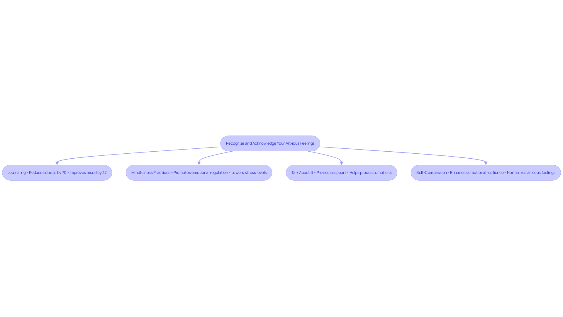 This flowchart guides you through the process of recognizing and managing anxiety. Start at the top with acknowledging your feelings, then follow the arrows to explore different strategies that can help you cope better. Each box represents a helpful step you can take. This flowchart guides you through the process of recognizing and managing anxiety. Start at the top with acknowledging your feelings, then follow the arrows to explore different strategies that can help you cope better. Each box represents a helpful step you can take.