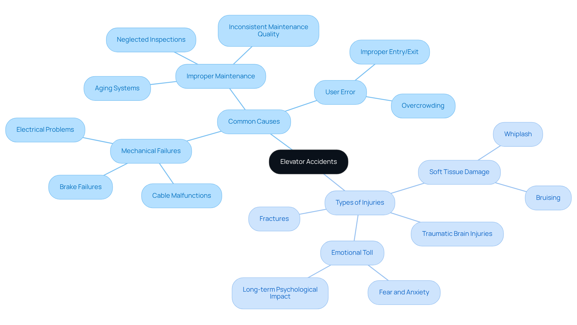 This mindmap illustrates the various causes of elevator accidents and the types of injuries that can result. Start at the center with 'Elevator Accidents' and follow the branches to explore how different factors contribute to these incidents and the potential injuries victims may face. This mindmap illustrates the various causes of elevator accidents and the types of injuries that can result. Start at the center with 'Elevator Accidents' and follow the branches to explore how different factors contribute to these incidents and the potential injuries victims may face.