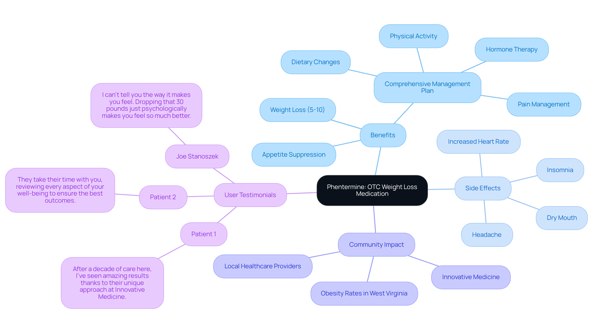 This mindmap illustrates the various aspects of phentermine as a weight loss medication. Start at the center with the main topic, then explore the branches to see its benefits, potential side effects, community involvement, and real user experiences. Each branch provides a different perspective on how phentermine can impact weight management.