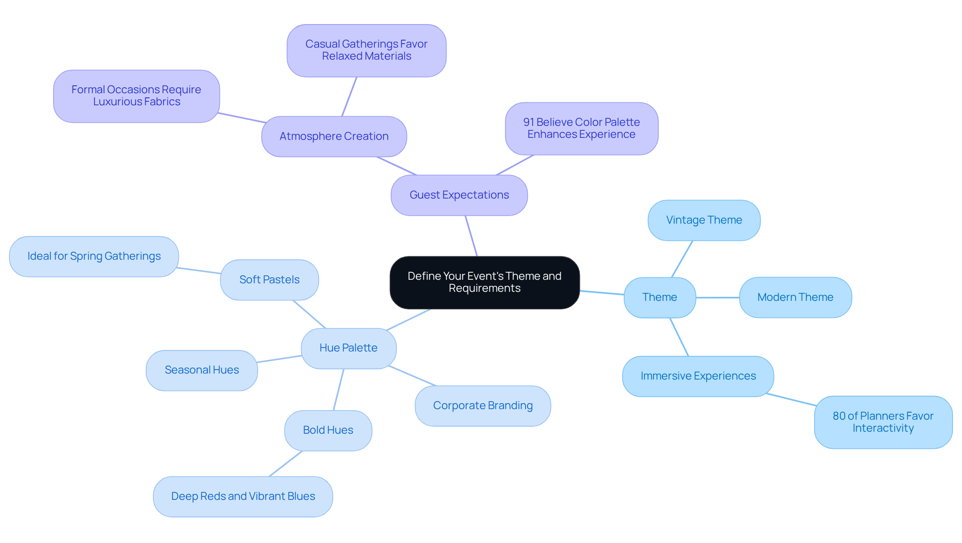 The center represents the main focus of your event planning. Each branch shows a key element to consider, with further details branching out to provide examples and insights. This layout helps you visualize how to create a cohesive and engaging event.