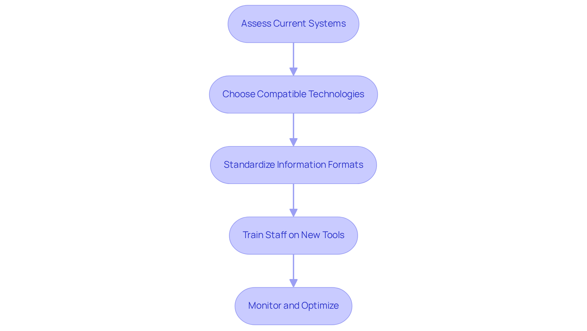 Each box represents a key strategy for achieving seamless integration. Follow the arrows to see the recommended order of implementation for optimal results.
