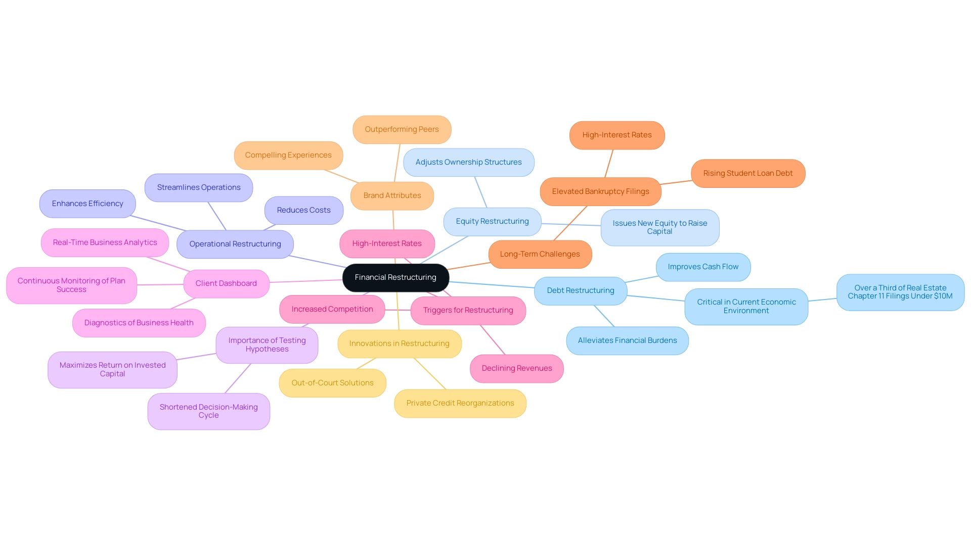 The central node represents the overarching concept of financial restructuring, with branches illustrating key concepts and their related explanations.