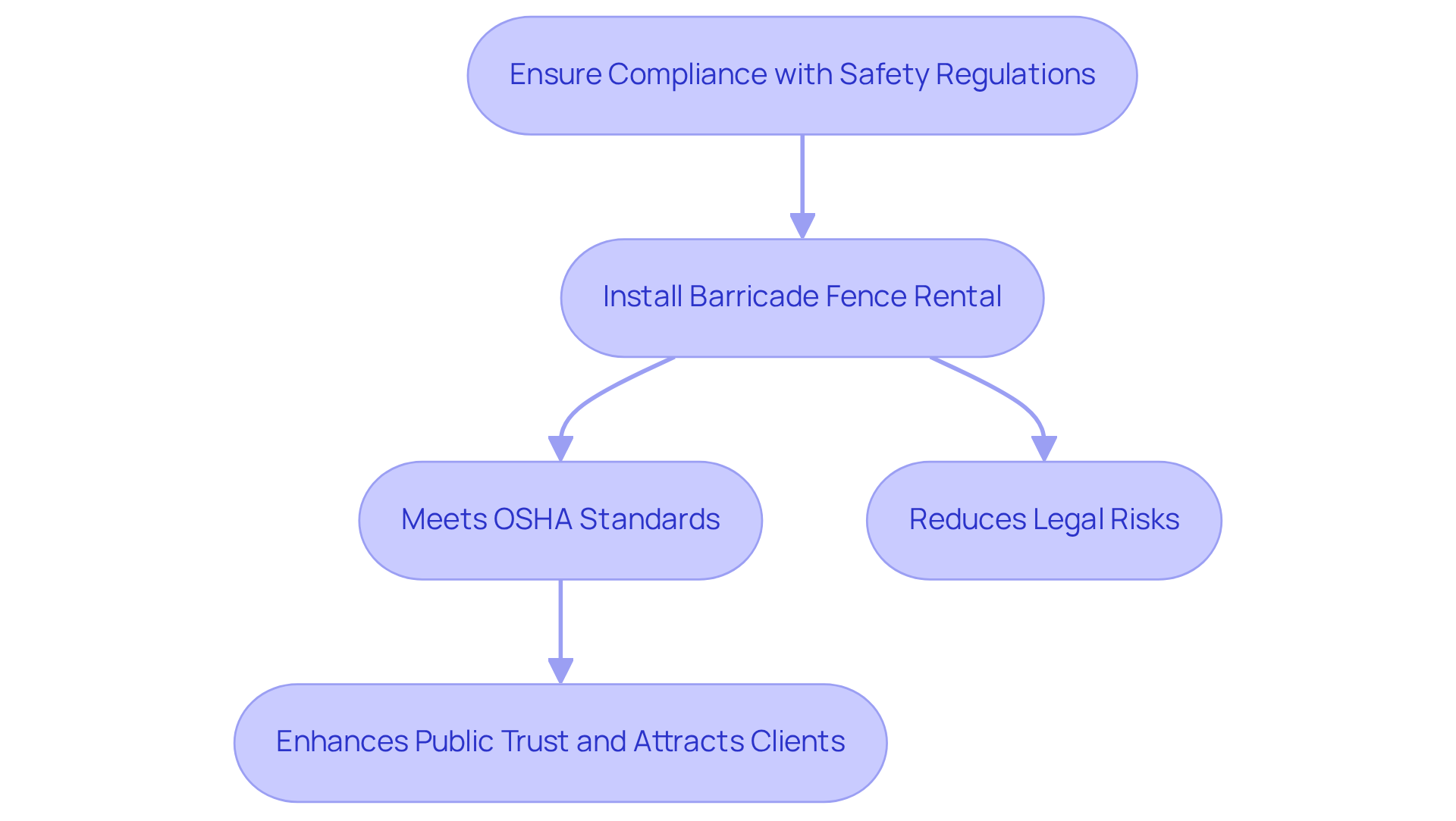 This flowchart shows the steps to ensure safety compliance. Start with the main goal, follow the arrows to see the actions needed, and note the positive outcomes of compliance versus the risks of non-compliance.