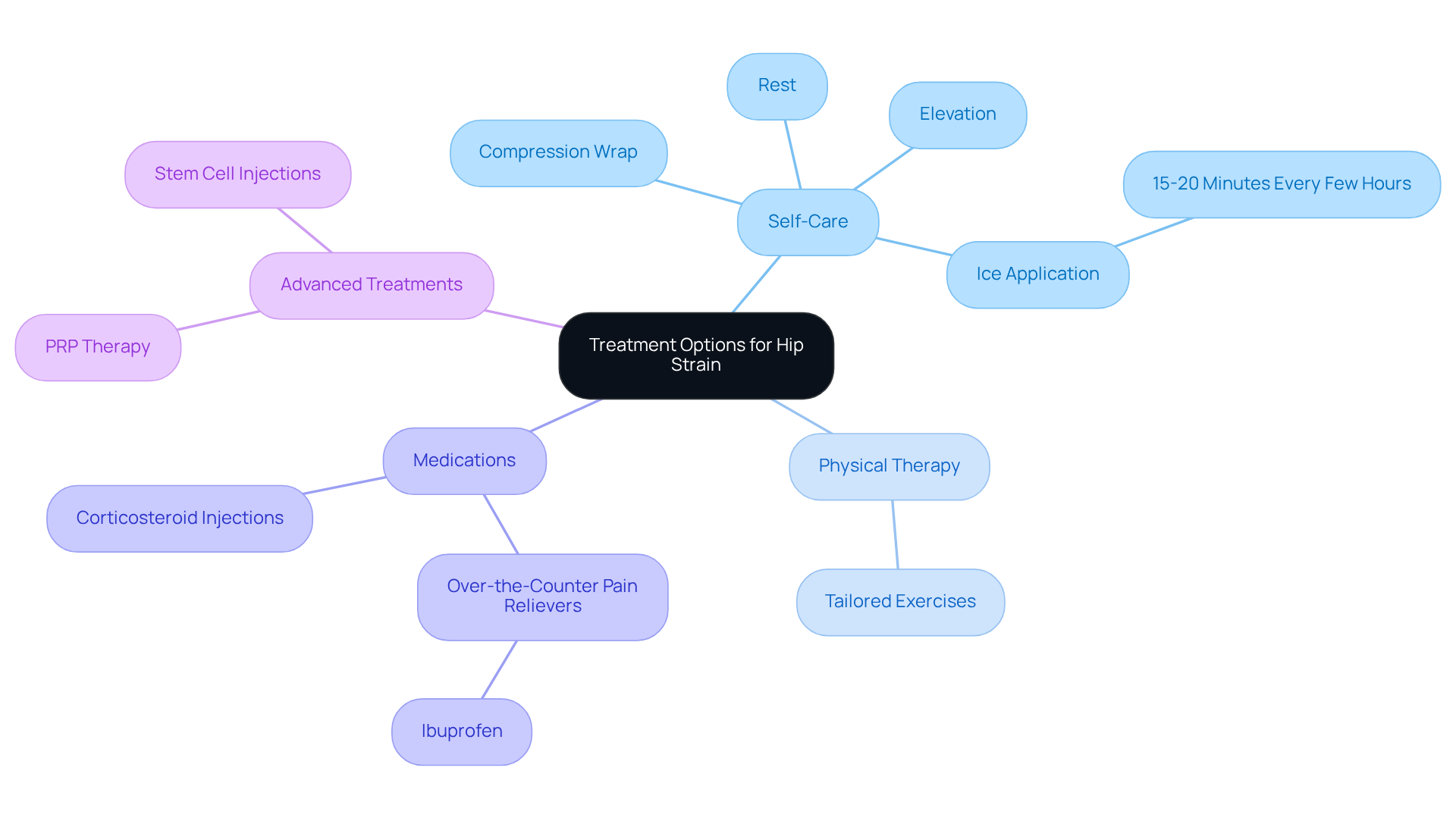 This mindmap shows various ways to treat hip strain. Start at the center with the main topic, then follow the branches to see different categories of treatments. Each sub-branch gives you more details about specific options, helping you understand how to manage your recovery effectively. This mindmap shows various ways to treat hip strain. Start at the center with the main topic, then follow the branches to see different categories of treatments. Each sub-branch gives you more details about specific options, helping you understand how to manage your recovery effectively.