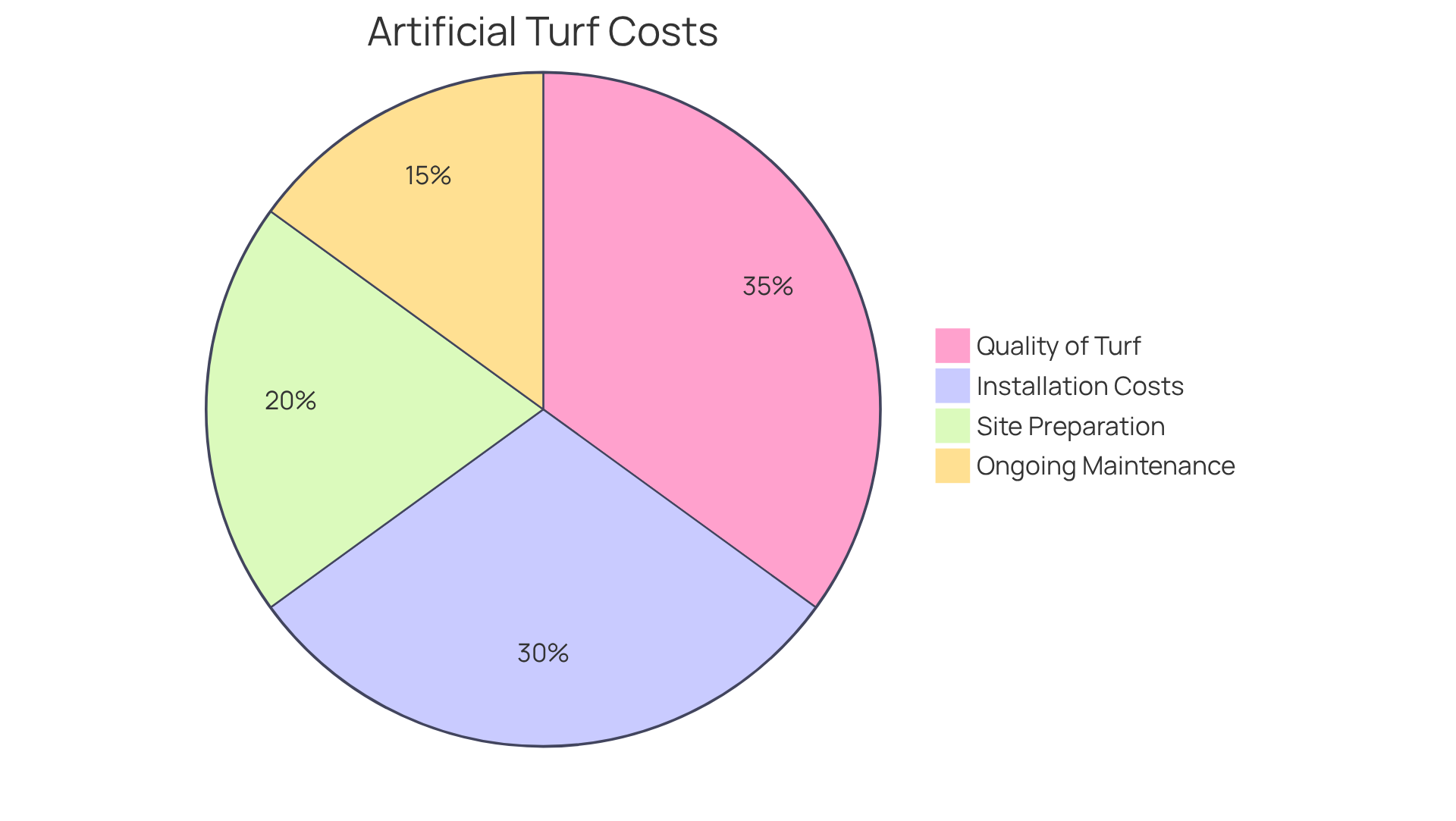 Each slice of the pie shows how much each cost factor contributes to the total investment in artificial turf. The bigger the slice, the more significant the cost factor is in the overall expense.