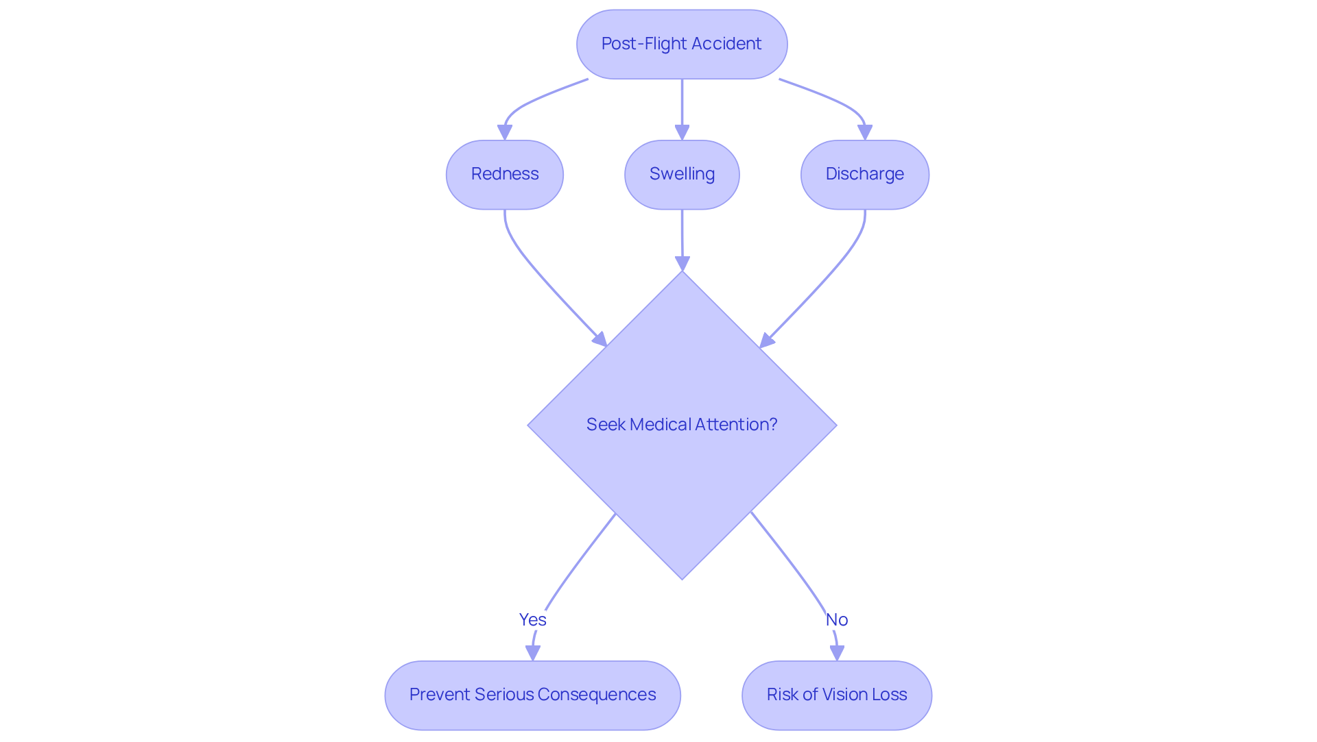 Follow the flow from experiencing a flight accident to recognizing symptoms and deciding whether to seek medical help. Each step shows the importance of acting quickly to protect your vision.