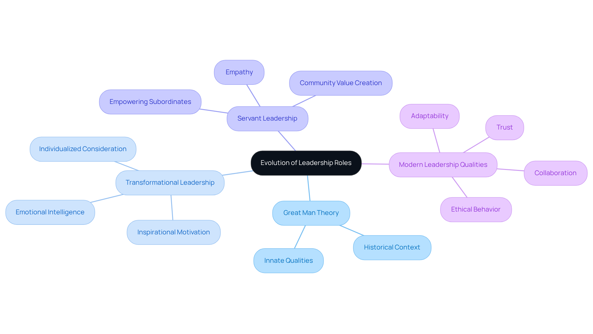 Start at the center with the evolution of leadership, then follow the branches to explore different theories and qualities that define effective leadership today.