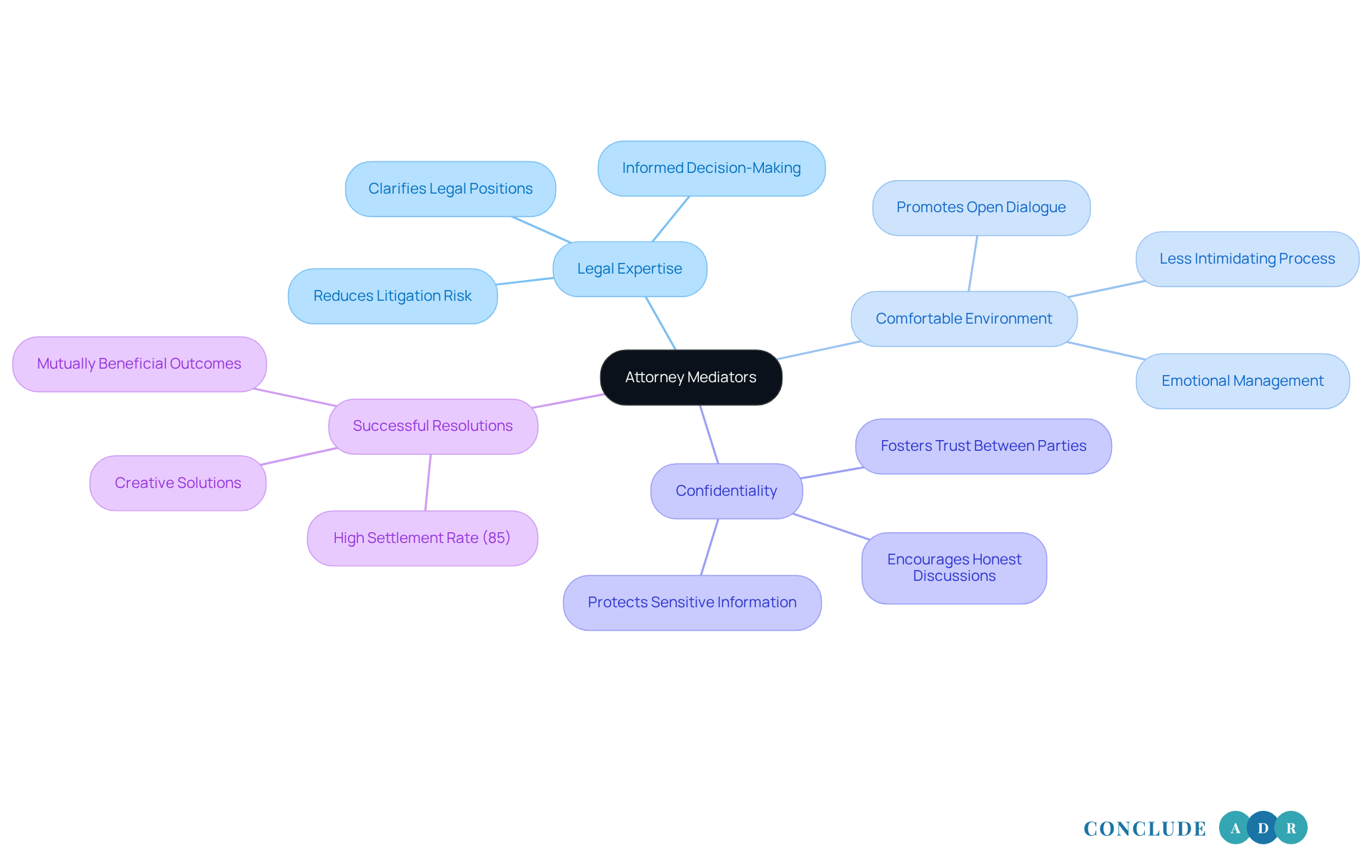 The central idea is attorney mediators, with branches showing how they contribute to better mediation outcomes. Each branch represents a key area of impact, so you can see how everything connects.