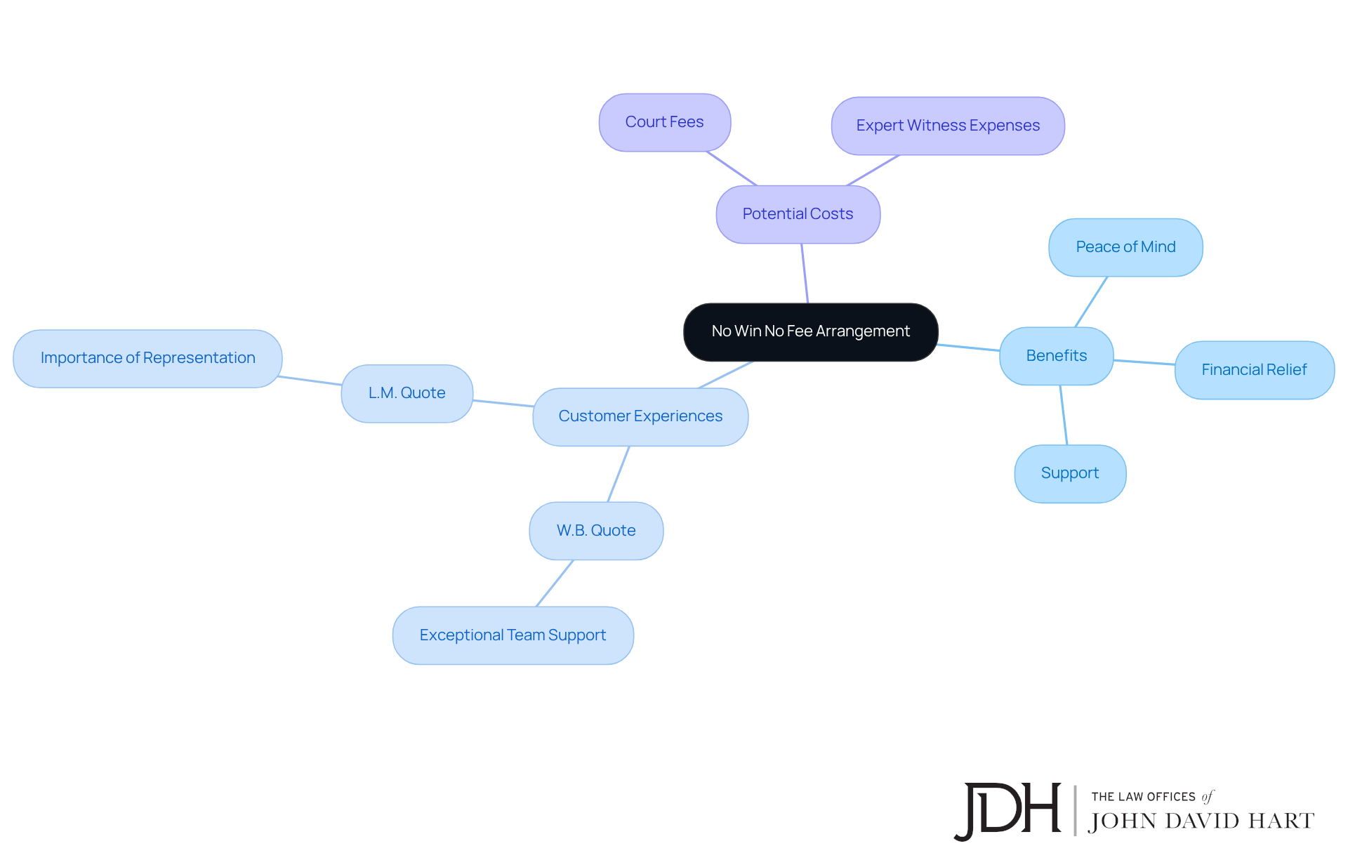 The central idea is about how the no win no fee arrangement works. Each branch highlights important factors: benefits that give you peace of mind, real experiences from customers who felt supported, and a reminder about possible hidden costs. The central idea is about how the no win no fee arrangement works. Each branch highlights important factors: benefits that give you peace of mind, real experiences from customers who felt supported, and a reminder about possible hidden costs.