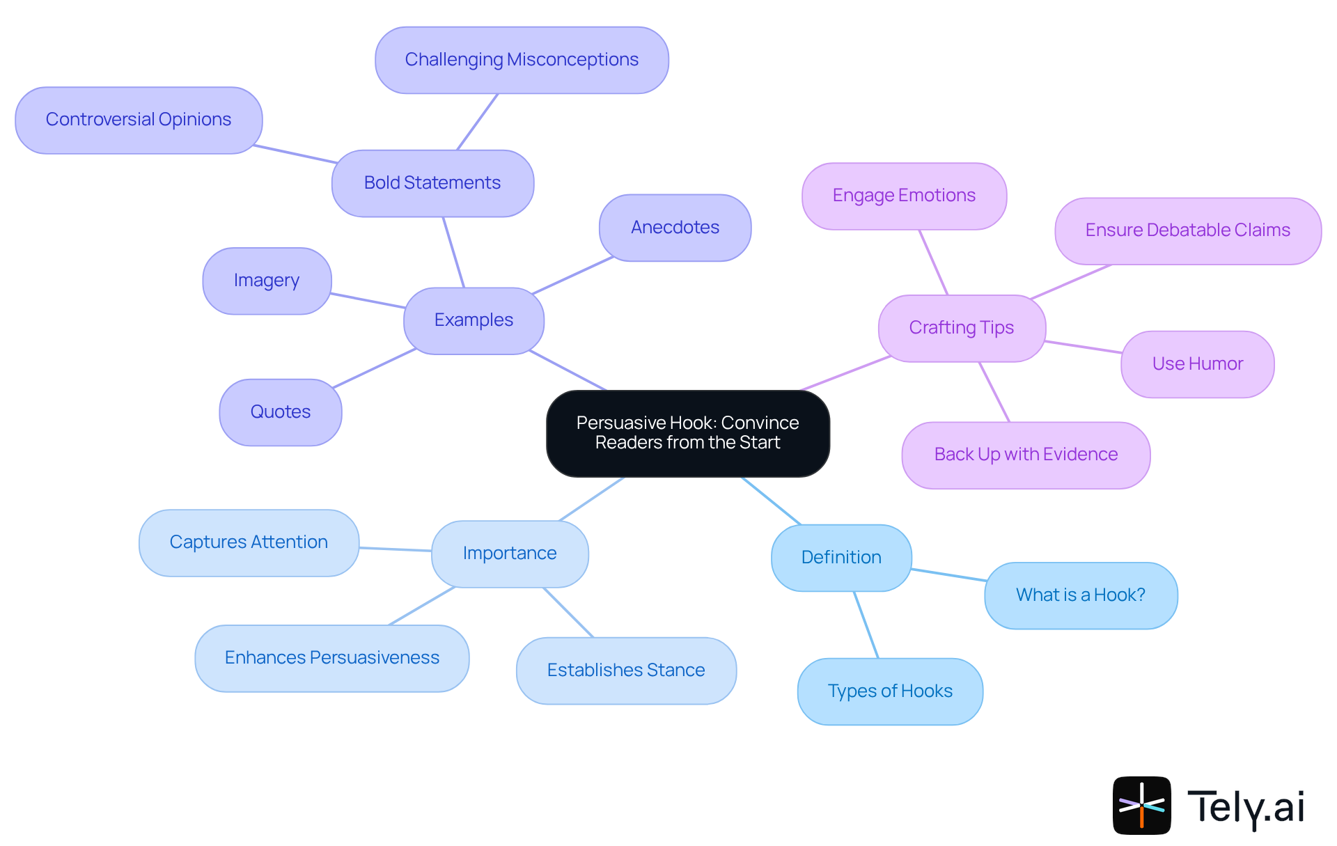 The central idea is the persuasive hook, with branches that explain its definition, importance, examples, and tips for crafting effective hooks. Each branch helps you explore the concept further. The central idea is the persuasive hook, with branches that explain its definition, importance, examples, and tips for crafting effective hooks. Each branch helps you explore the concept further.