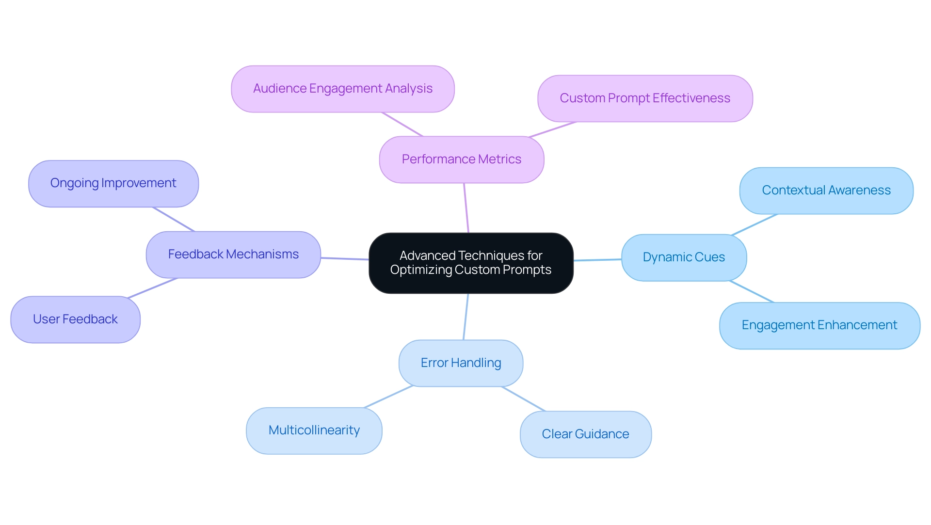 Each branch represents a key technique for optimizing prompts, with sub-branches detailing specific elements related to each technique.