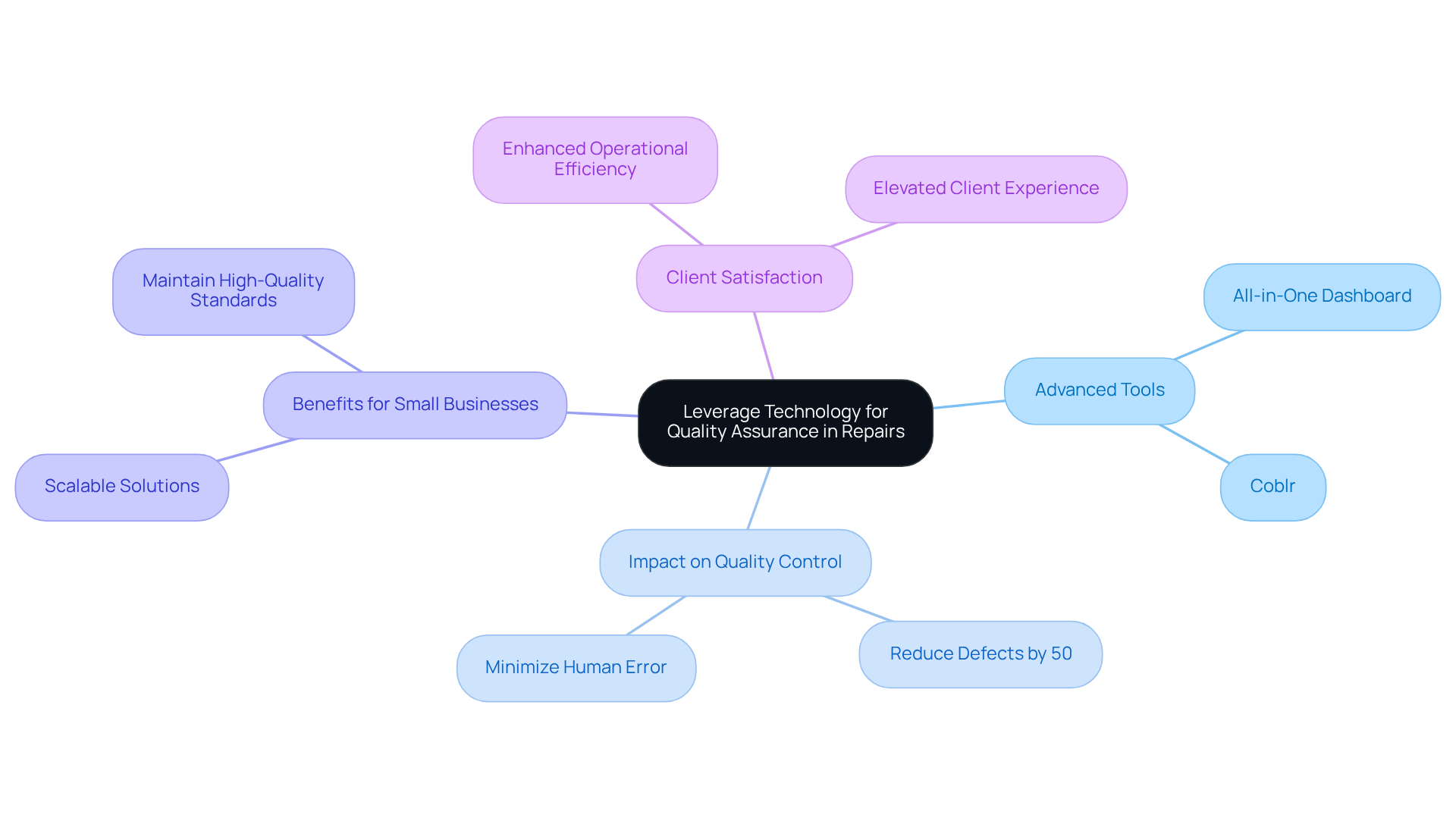 The central idea is about using technology to improve repair quality. Each branch shows different aspects: tools used, their impact on quality, benefits for small businesses, and how it enhances client satisfaction. Follow the branches to see how everything connects!