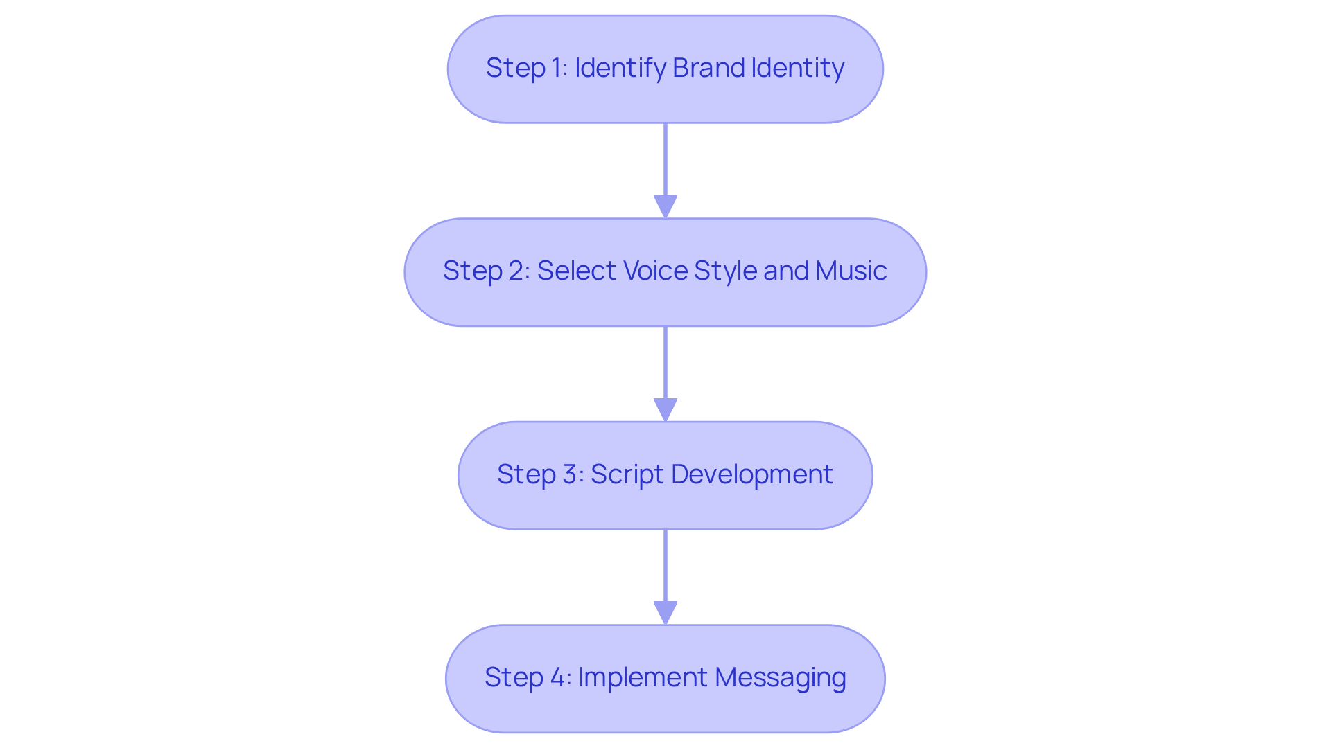 Each box represents a step in customizing your hotel's messaging. Follow the arrows to see how to move from identifying your brand to implementing your unique voice. Each box represents a step in customizing your hotel's messaging. Follow the arrows to see how to move from identifying your brand to implementing your unique voice.