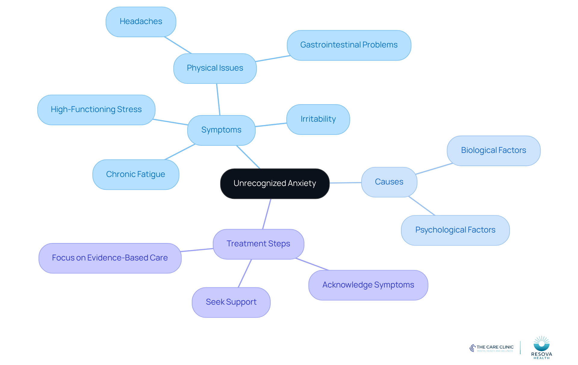 The central node represents the main topic of unrecognized anxiety. Each branch shows different aspects: symptoms that may go unnoticed, underlying causes, and steps to take for treatment. Follow the branches to explore how these elements connect and contribute to overall well-being. The central node represents the main topic of unrecognized anxiety. Each branch shows different aspects: symptoms that may go unnoticed, underlying causes, and steps to take for treatment. Follow the branches to explore how these elements connect and contribute to overall well-being.