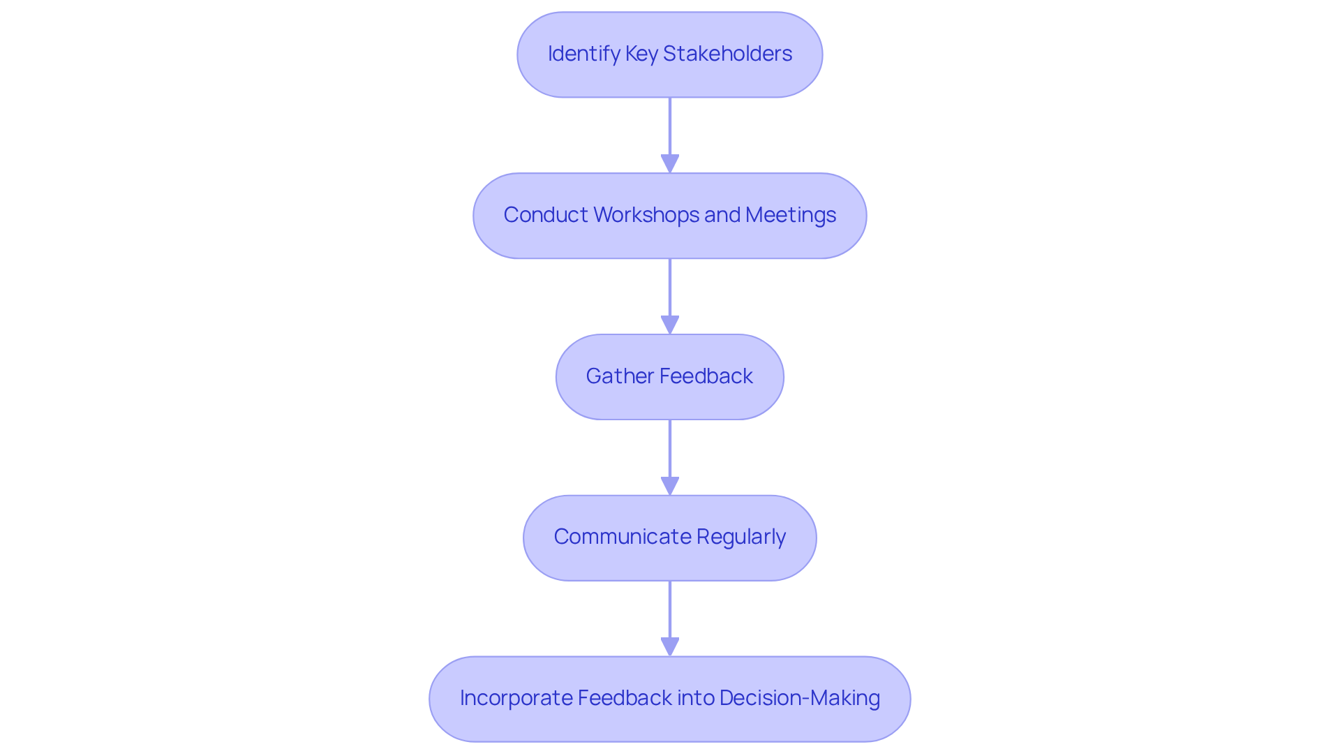 Each box represents a step in engaging stakeholders effectively. Follow the arrows to see how each strategy leads to the next, creating a comprehensive approach to stakeholder involvement. Each box represents a step in engaging stakeholders effectively. Follow the arrows to see how each strategy leads to the next, creating a comprehensive approach to stakeholder involvement.