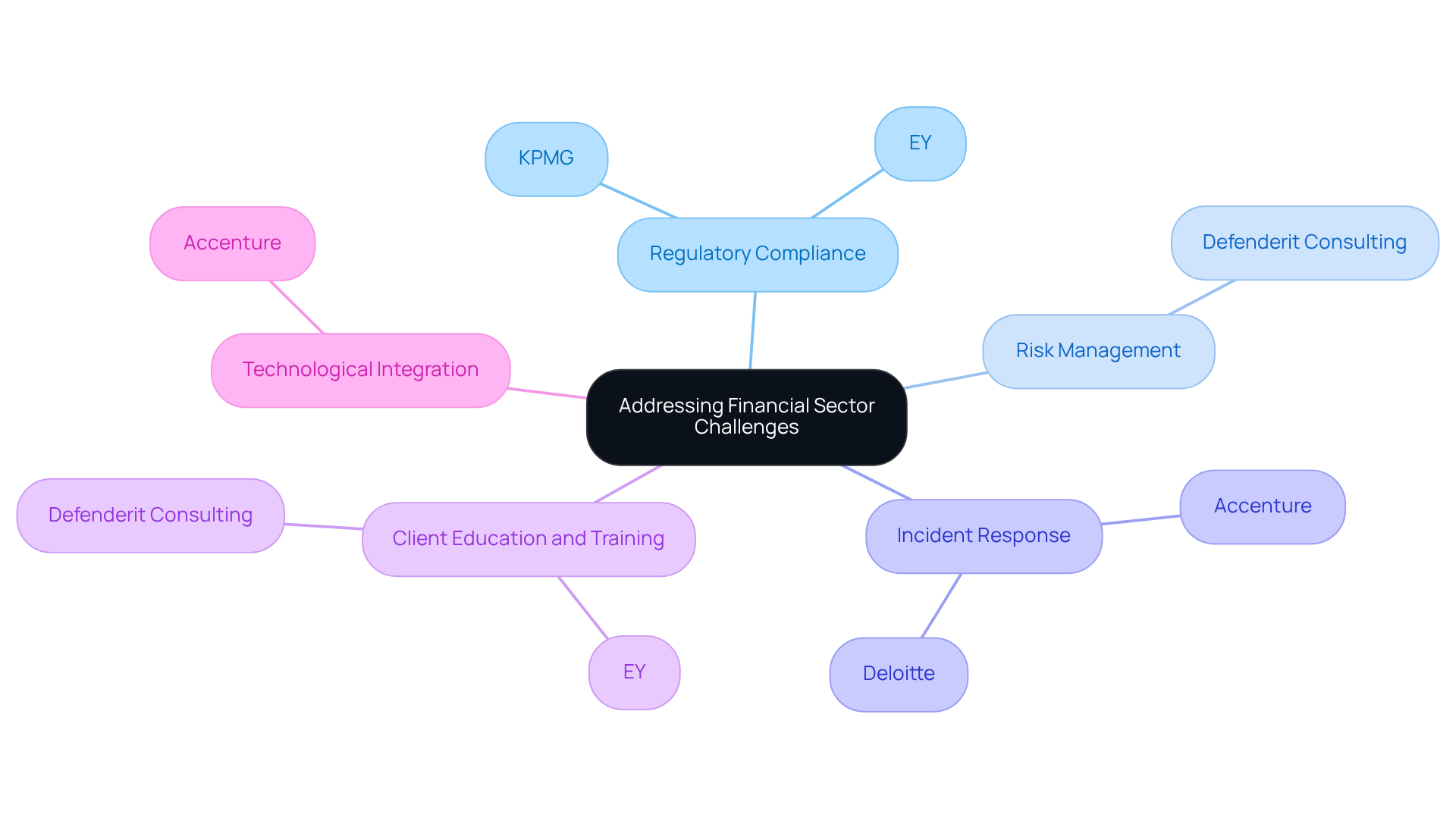The central node represents the main topic, while the branches show different strategies firms use. Each sub-branch lists specific companies that implement these strategies, helping you understand who is doing what in the financial sector.