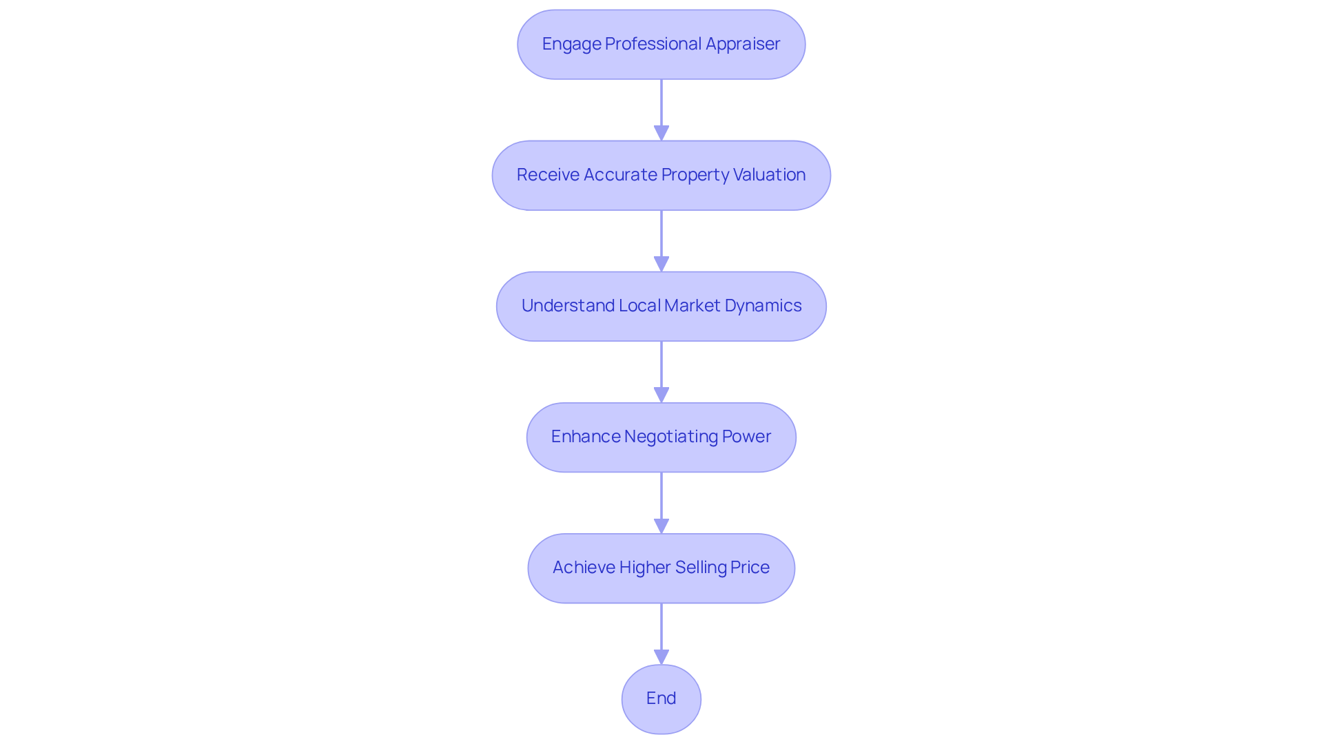 Follow the arrows to see how engaging an appraiser can lead to a successful home sale. Each step shows what you can expect and how it benefits you in the selling process.