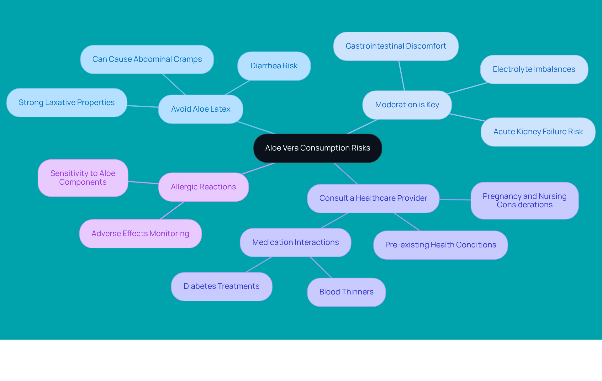 The central node represents the overall theme of aloe vera consumption risks. Each branch highlights a specific precaution to consider, helping you navigate the important aspects of using aloe vera safely.