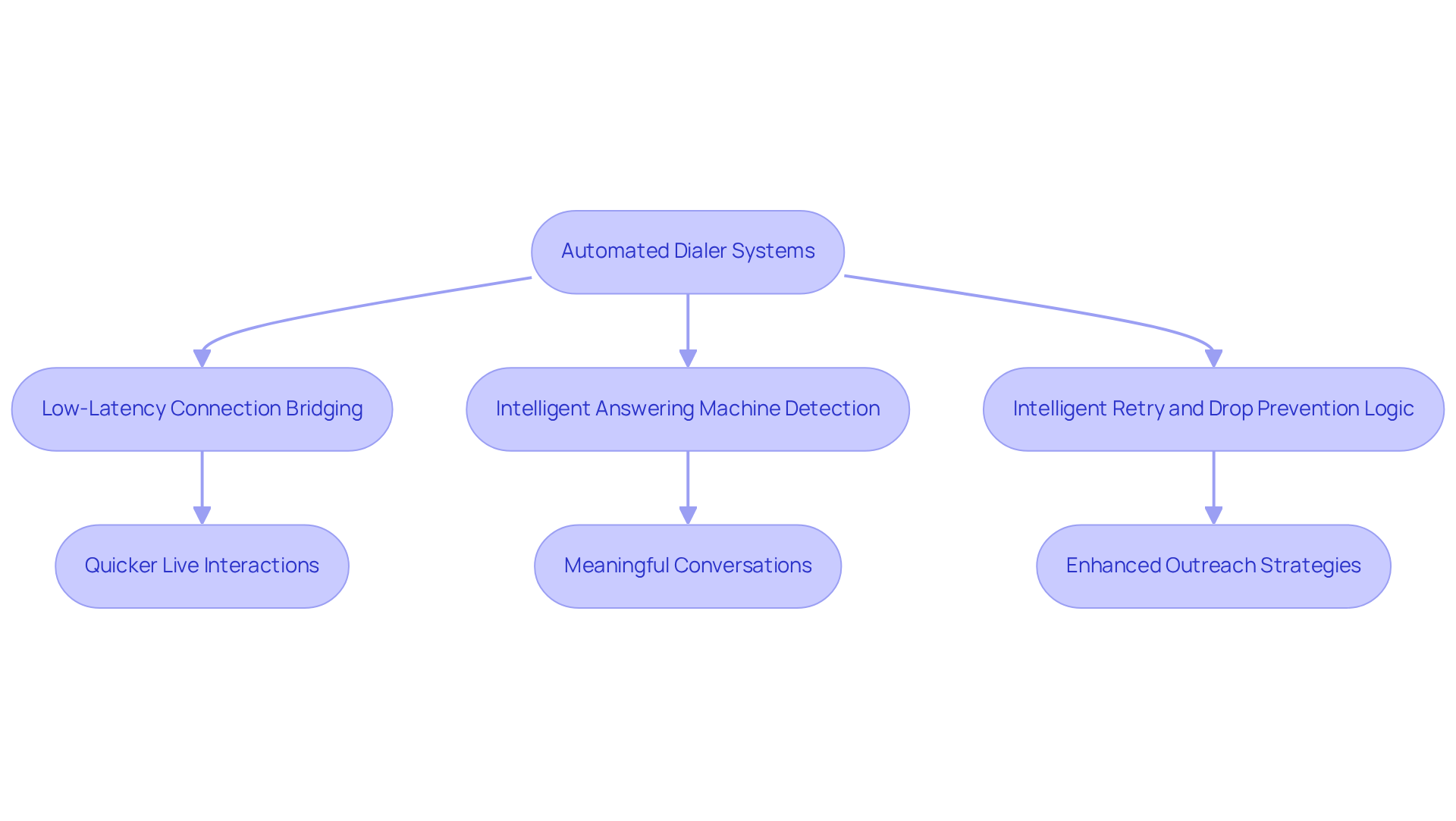 10 Ways Automated Dialers Boost Efficiency for Insurance Agencies