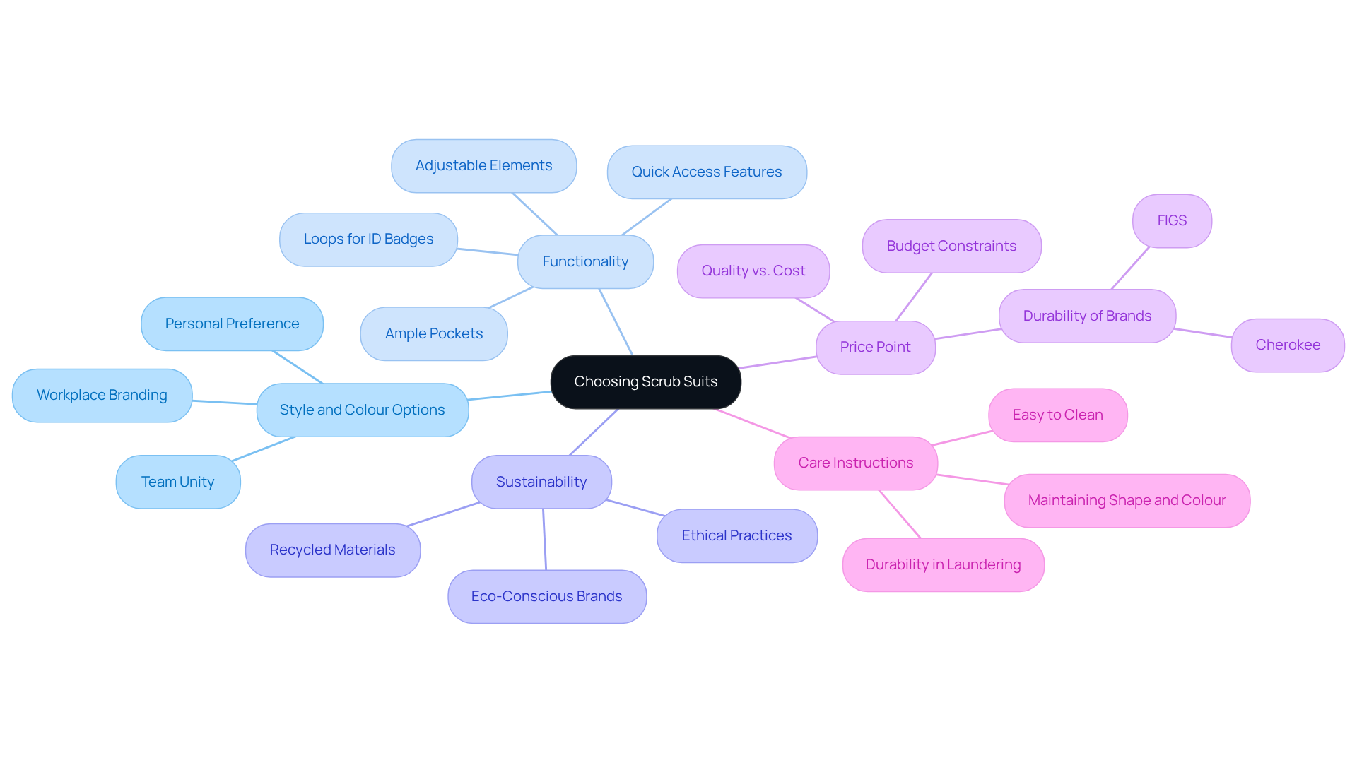 The central node represents the main decision of choosing scrub suits, while the branches show the important factors to consider. Each color-coded branch highlights a different aspect, making it easy to follow and understand. The central node represents the main decision of choosing scrub suits, while the branches show the important factors to consider. Each color-coded branch highlights a different aspect, making it easy to follow and understand.