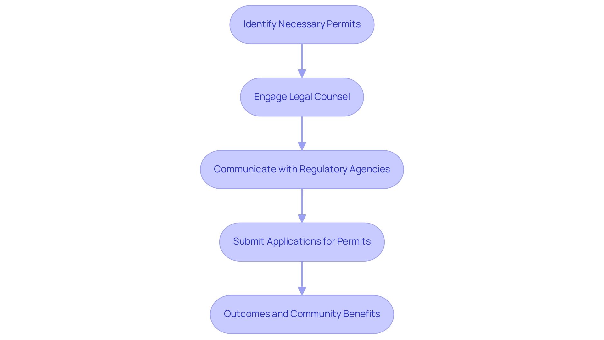 Green boxes represent permit-related steps, blue box indicates legal counsel involvement, orange box shows communication with regulatory agencies, and purple box illustrates outcomes of the process.