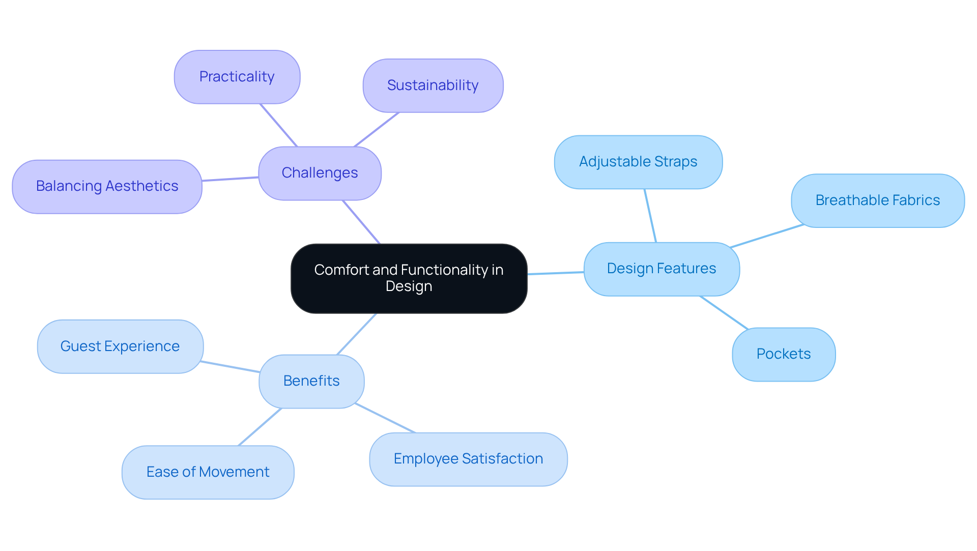 The central idea is comfort and functionality, with branches showing specific design features, their benefits, and the challenges faced in creating effective hospitality attire. The central idea is comfort and functionality, with branches showing specific design features, their benefits, and the challenges faced in creating effective hospitality attire.