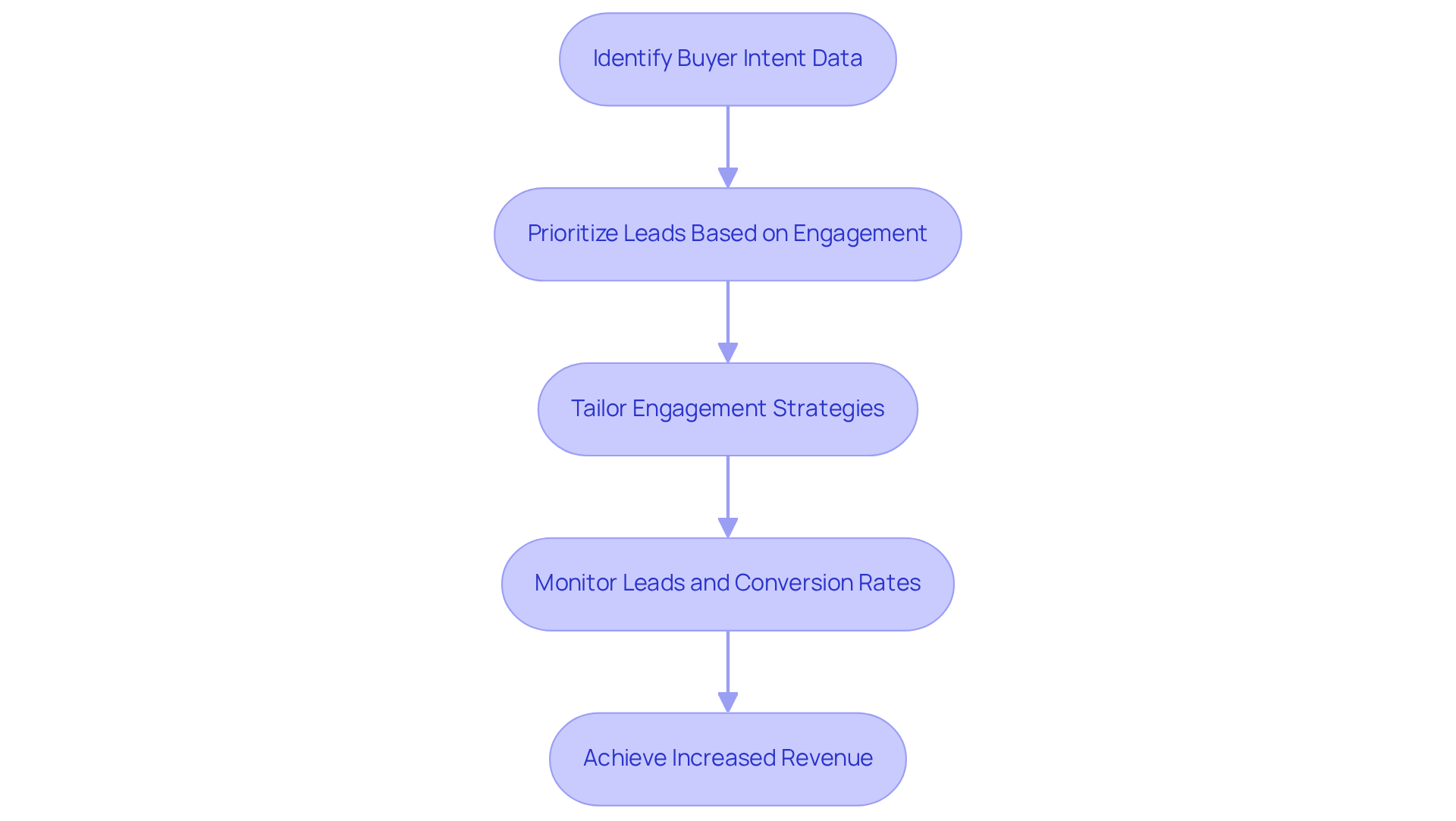 Each step in the chart shows a stage in the process of using buyer intent data to drive sales. Follow the arrows to see how to move from identifying leads to closing deals. Each step in the chart shows a stage in the process of using buyer intent data to drive sales. Follow the arrows to see how to move from identifying leads to closing deals.