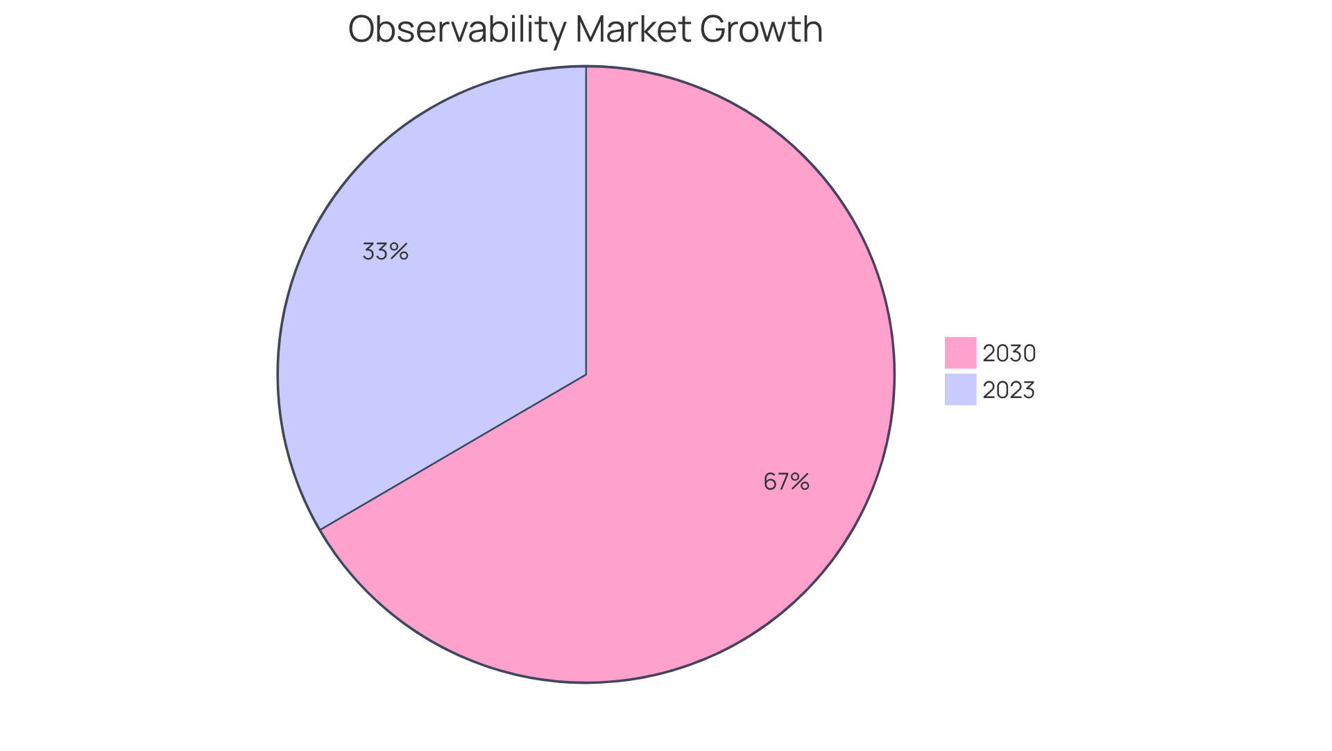 The chart shows the expected market size for observability tools in 2023 and 2030. The larger slice represents the projected growth, highlighting the increasing demand for these tools in fintech.