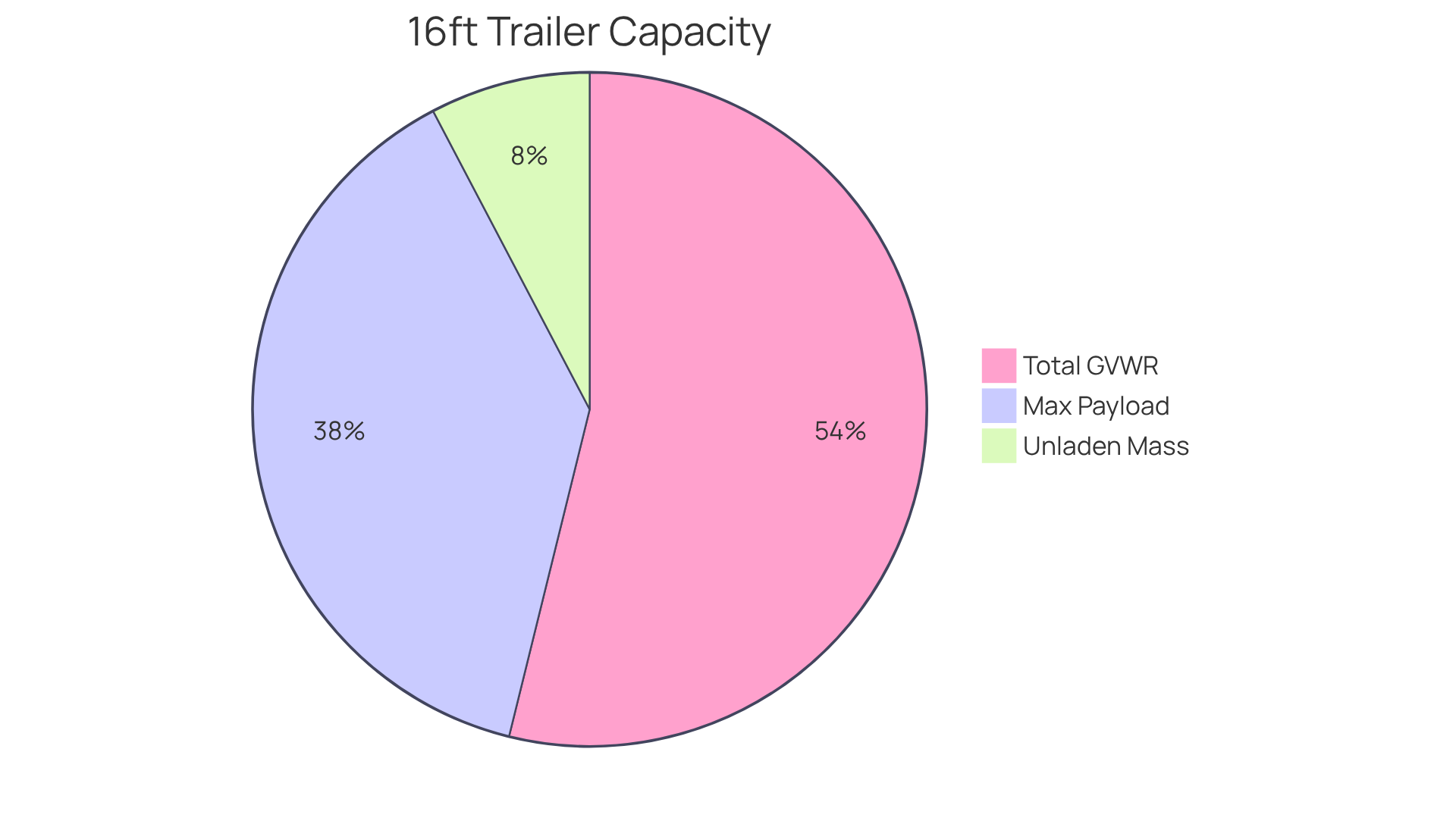 This chart shows how the total weight capacity of the trailer is divided: the blue slice represents the trailer's own weight, the green slice shows how much additional weight it can carry, and the orange slice indicates the total weight limit. The bigger the slice, the more significant that part is in relation to the whole.