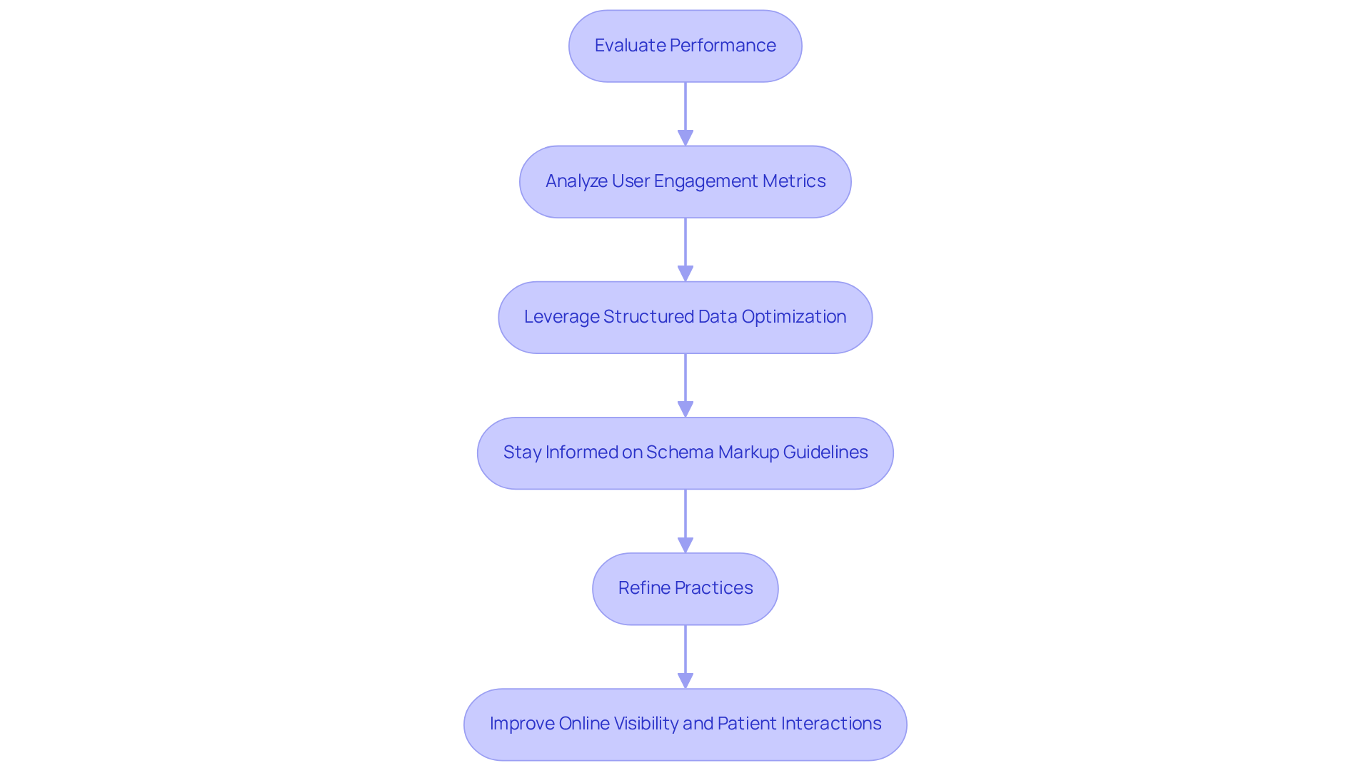 Follow the arrows to see how each step connects in the journey of improving organized information practices. Each box represents a key action that leads to better outcomes for healthcare organizations. Follow the arrows to see how each step connects in the journey of improving organized information practices. Each box represents a key action that leads to better outcomes for healthcare organizations.