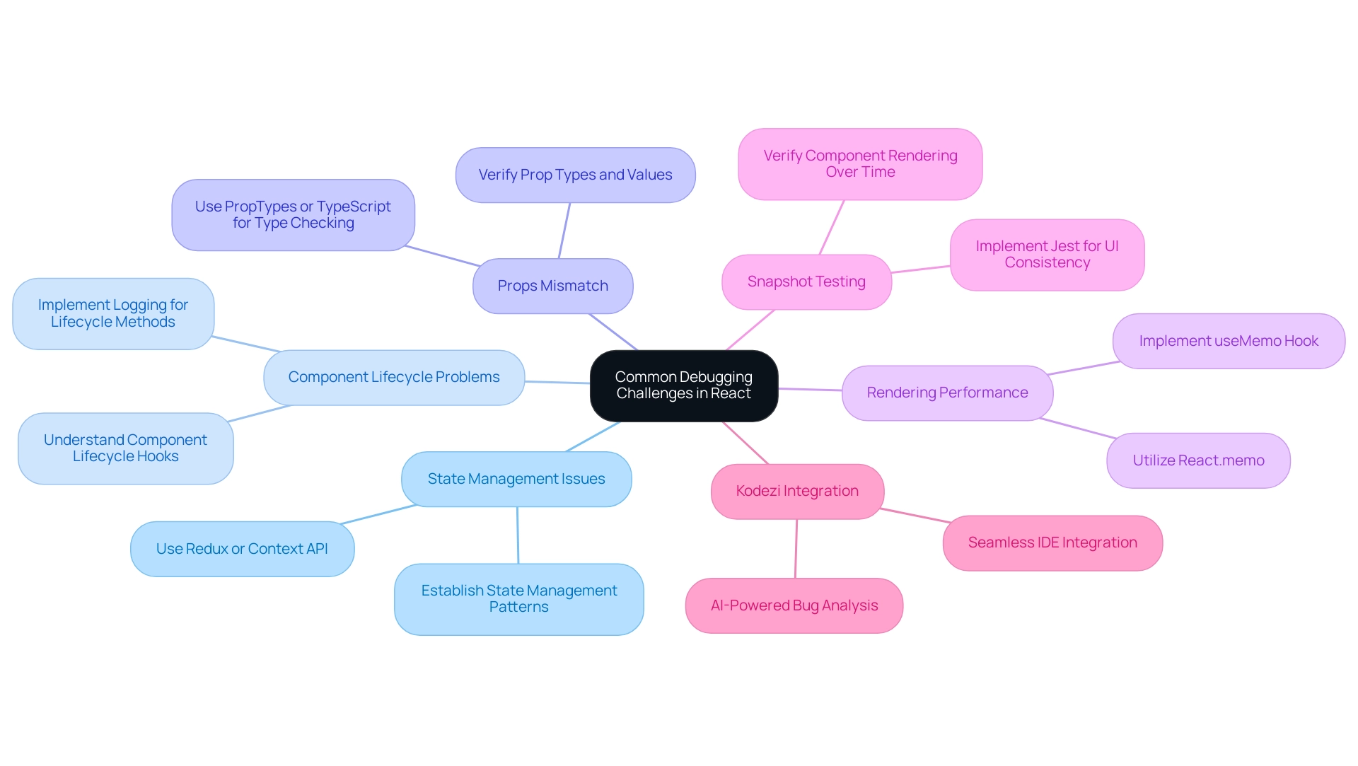 The central node represents the main topic. Each branch represents a debugging challenge, and sub-branches represent the respective solutions.