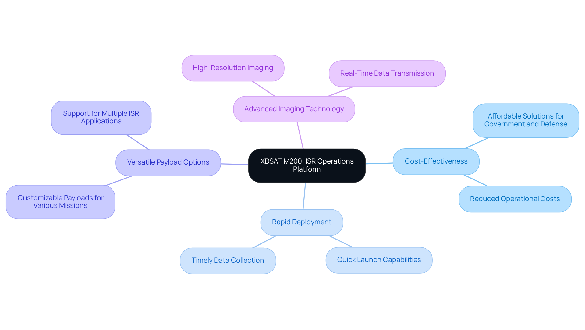 The central node represents the satellite platform, while each branch showcases a unique feature. Follow the branches to see how each characteristic supports ISR operations.
