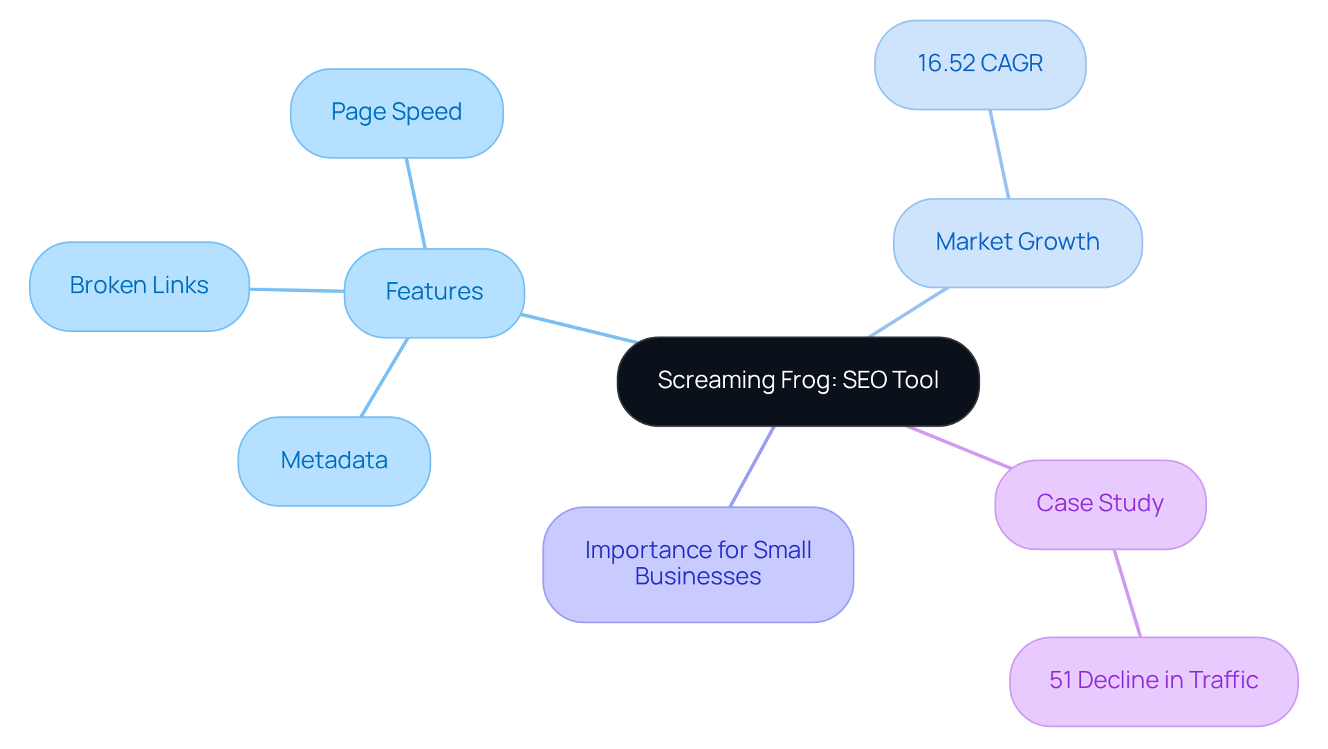 The central node represents Screaming Frog, while the branches illustrate its features, market significance, and real-world impact. Each branch helps you understand how this tool contributes to better SEO practices.