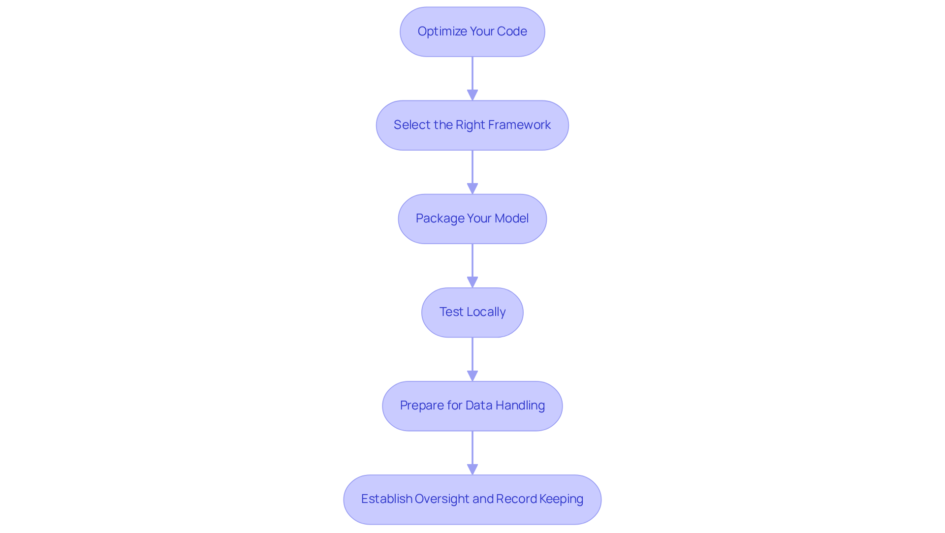 Each box represents a crucial step in the deployment process. Follow the arrows to see how each step leads to the next, guiding you through the preparation journey. Each box represents a crucial step in the deployment process. Follow the arrows to see how each step leads to the next, guiding you through the preparation journey.