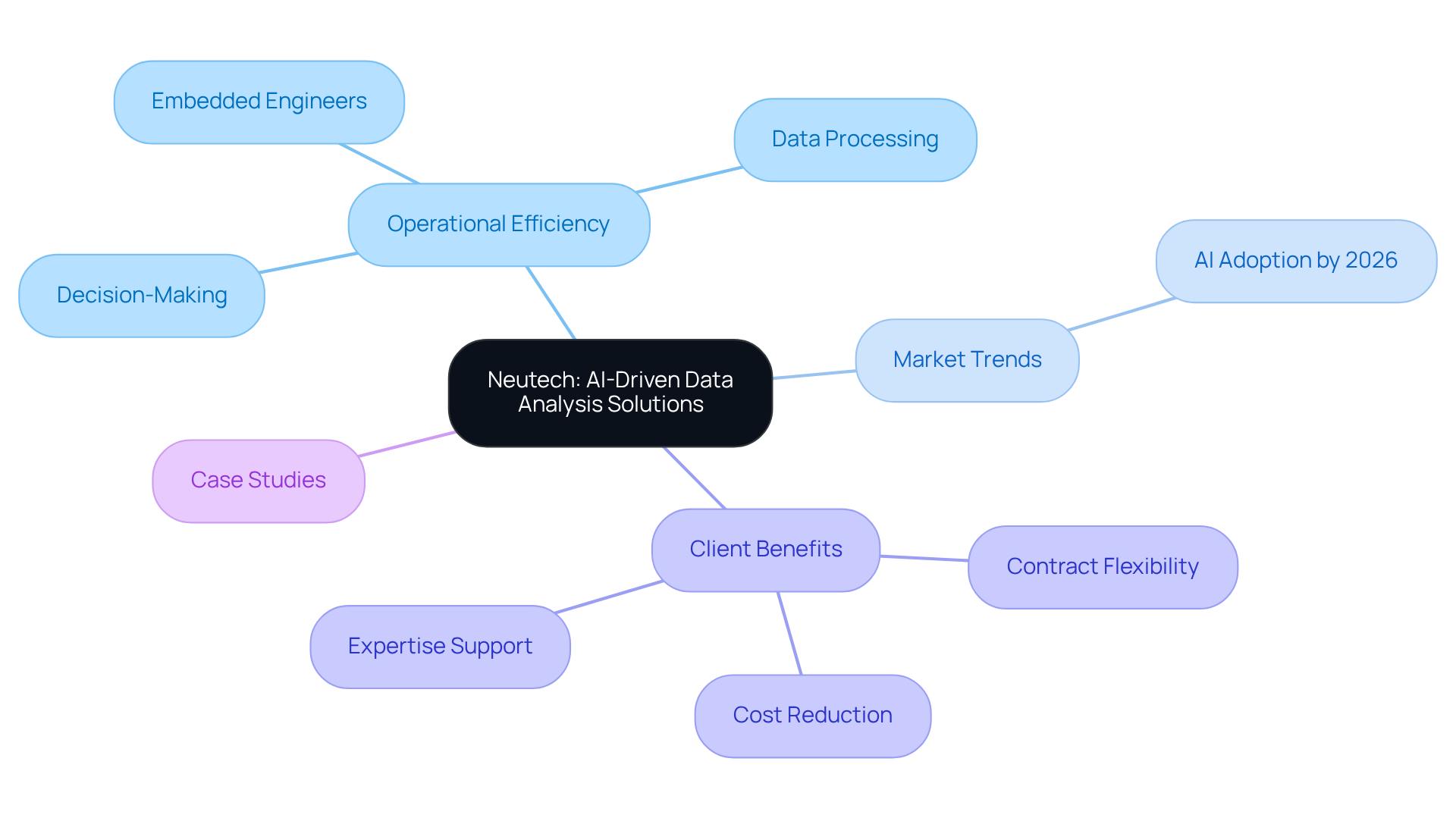This mindmap illustrates how Neutech's AI-driven solutions are structured. Start at the center with Neutech's core offerings, then explore how they enhance operational efficiency, respond to market trends, and provide benefits to clients. Each branch represents a key aspect of Neutech's approach, helping you understand the interconnected elements of their services. This mindmap illustrates how Neutech's AI-driven solutions are structured. Start at the center with Neutech's core offerings, then explore how they enhance operational efficiency, respond to market trends, and provide benefits to clients. Each branch represents a key aspect of Neutech's approach, helping you understand the interconnected elements of their services.
