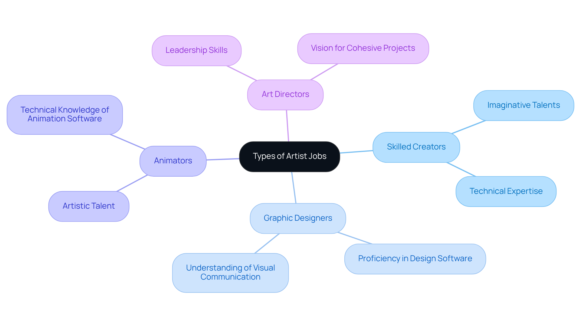 At the center, you'll find the main theme of artist jobs. Each branch represents a specific type of job with its unique skills, helping you visualize the landscape of opportunities in the creative industries. At the center, you'll find the main theme of artist jobs. Each branch represents a specific type of job with its unique skills, helping you visualize the landscape of opportunities in the creative industries.