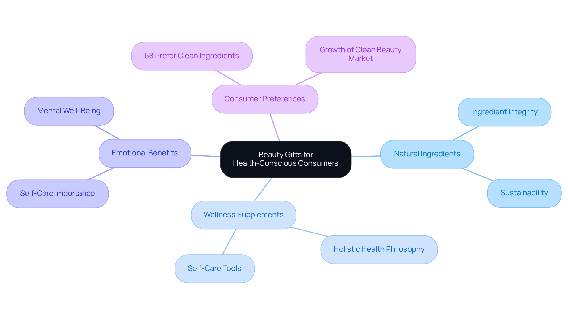 The center represents the main idea of beauty gifts focused on health. Each branch explores different aspects, showing how they contribute to the overall theme. The statistic highlights a key consumer trend.
