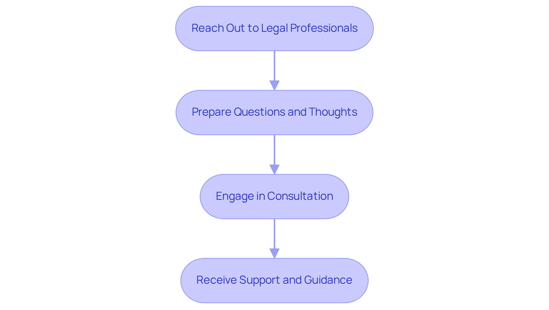 This flowchart guides you through the process of seeking legal help. Start by reaching out to professionals, then prepare your questions, engage in the consultation, and finally, receive the support you need.