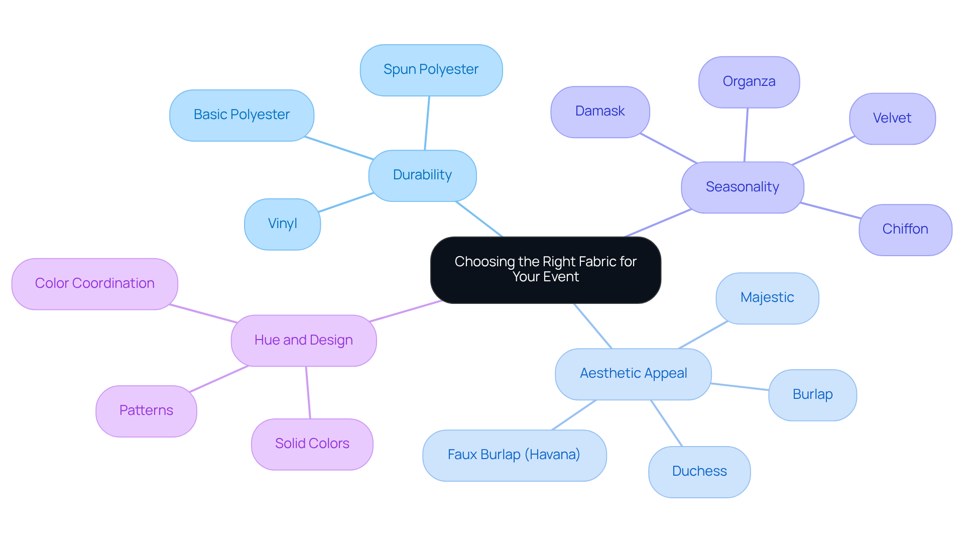 The central node represents the main topic of fabric selection, while the branches show different factors to consider. Each sub-branch provides specific examples or tips related to that factor, helping you visualize the decision-making process.