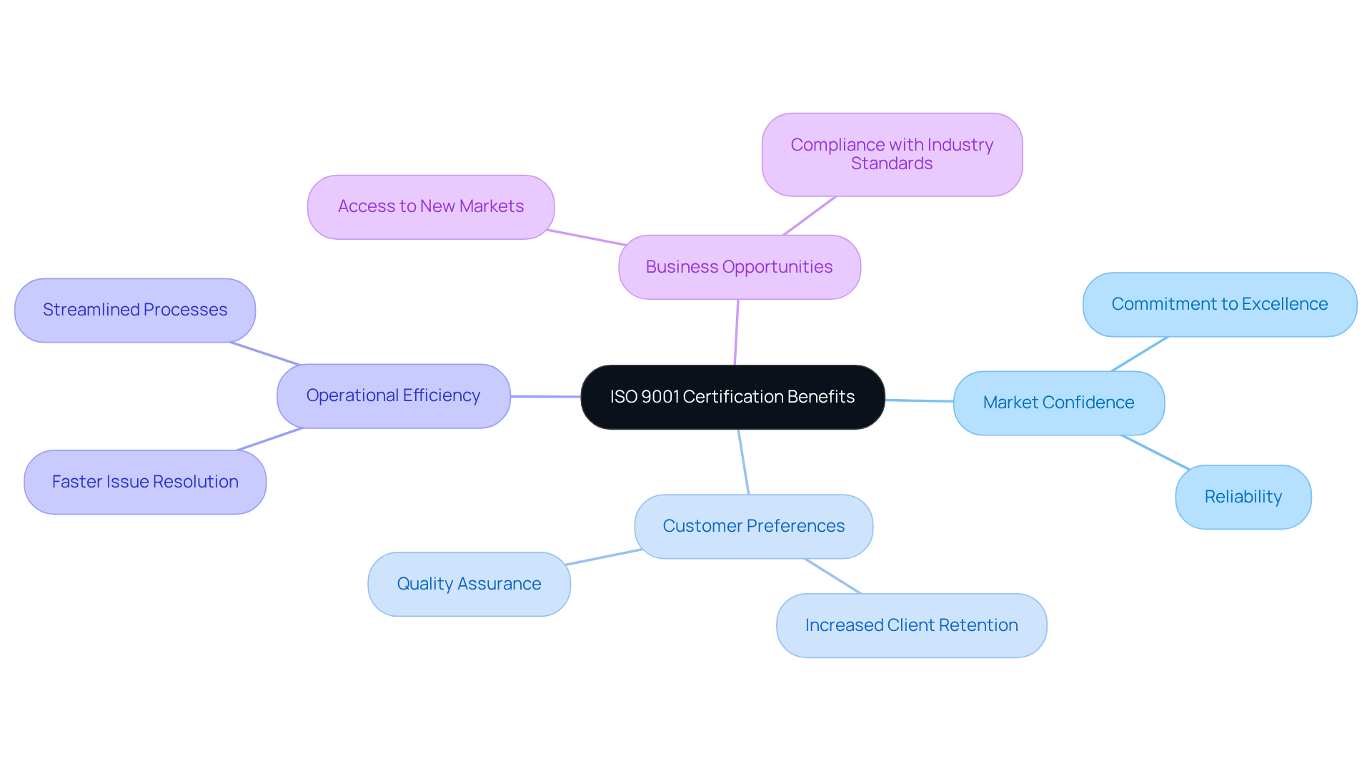 The central node represents the main theme of ISO 9001 certification, while the branches show various benefits and impacts. Each branch highlights a different aspect, making it easy to understand how certification enhances market trust and operational excellence.