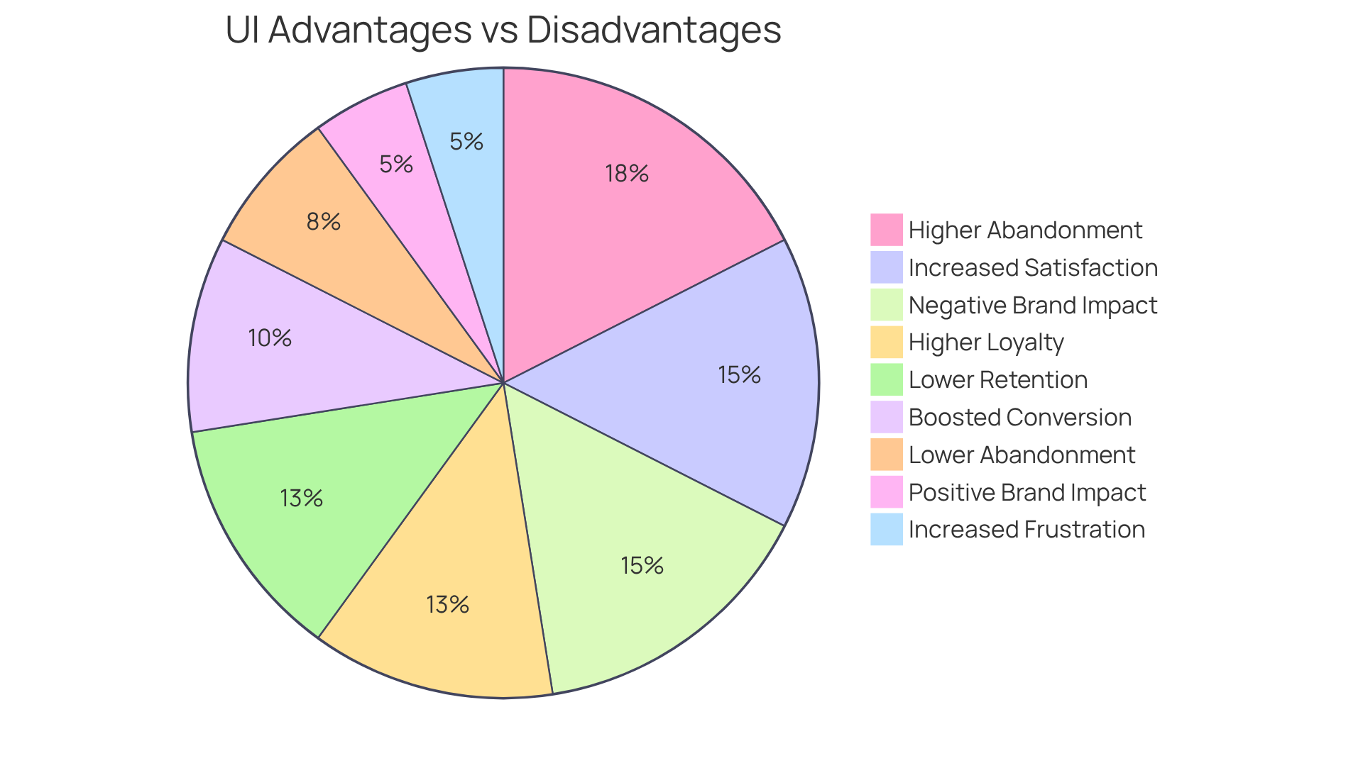 The first pie chart shows the benefits of a well-designed user interface, highlighting how it can enhance user experience and loyalty. The second pie chart illustrates the drawbacks of an average UI, emphasizing the risks of poor design and its impact on customer retention.