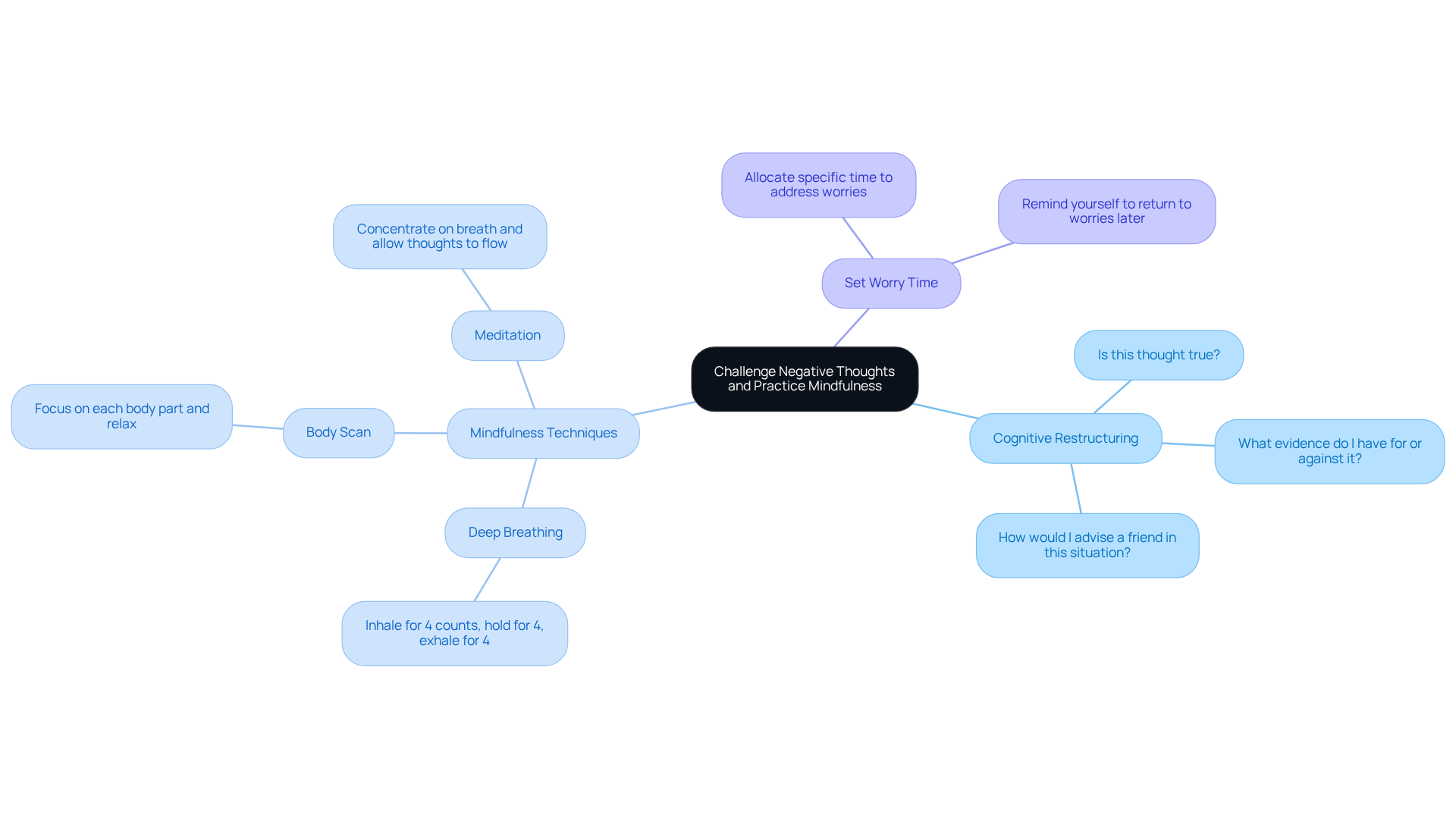 This mindmap starts with the main idea of managing negative thoughts and mindfulness. Each branch represents a strategy, and the sub-branches provide specific techniques or questions to consider. Follow the branches to explore how each strategy can help you find calm and clarity.