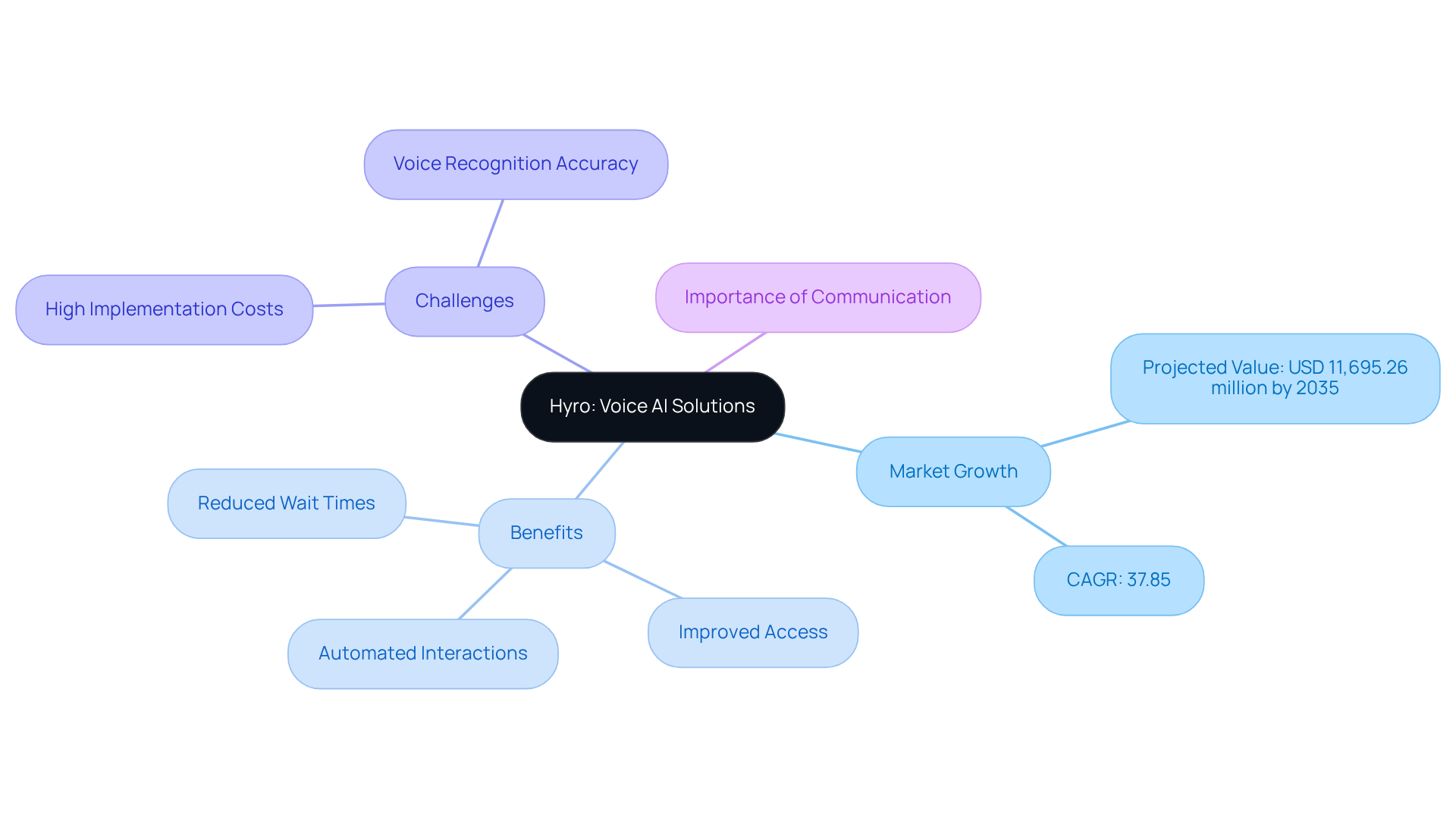 This mindmap shows how Hyro's voice AI solutions are interconnected. Start at the center with the main topic, then explore the branches to see market growth, benefits, challenges, and the importance of effective communication in healthcare.